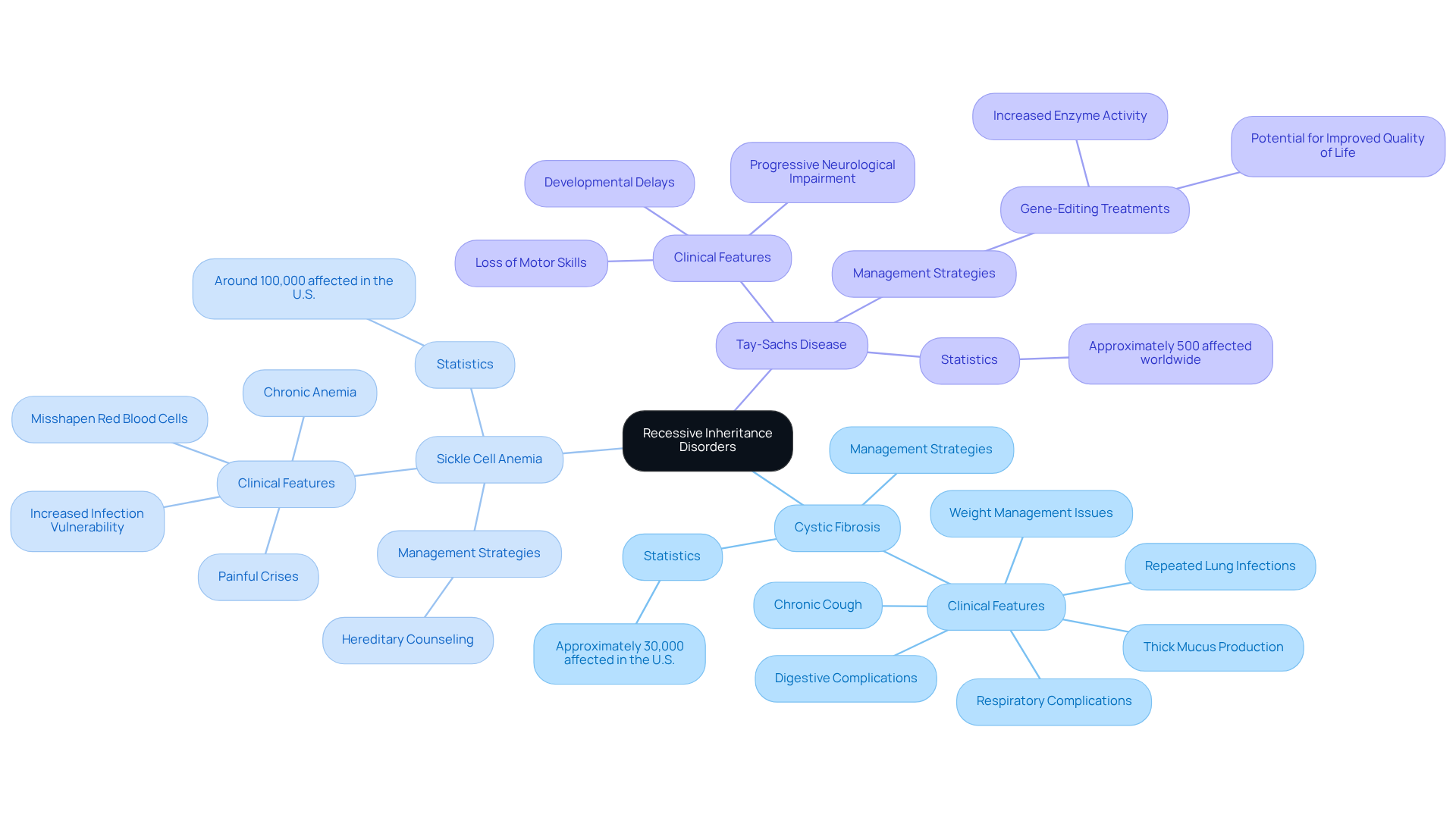 The central node represents the main topic of recessive inheritance disorders. Each branch represents a specific disorder, and the sub-branches provide details about clinical features and statistics. This layout helps visualize the relationships and differences between the conditions. The central node represents the main topic of recessive inheritance disorders. Each branch represents a specific disorder, and the sub-branches provide details about clinical features and statistics. This layout helps visualize the relationships and differences between the conditions.