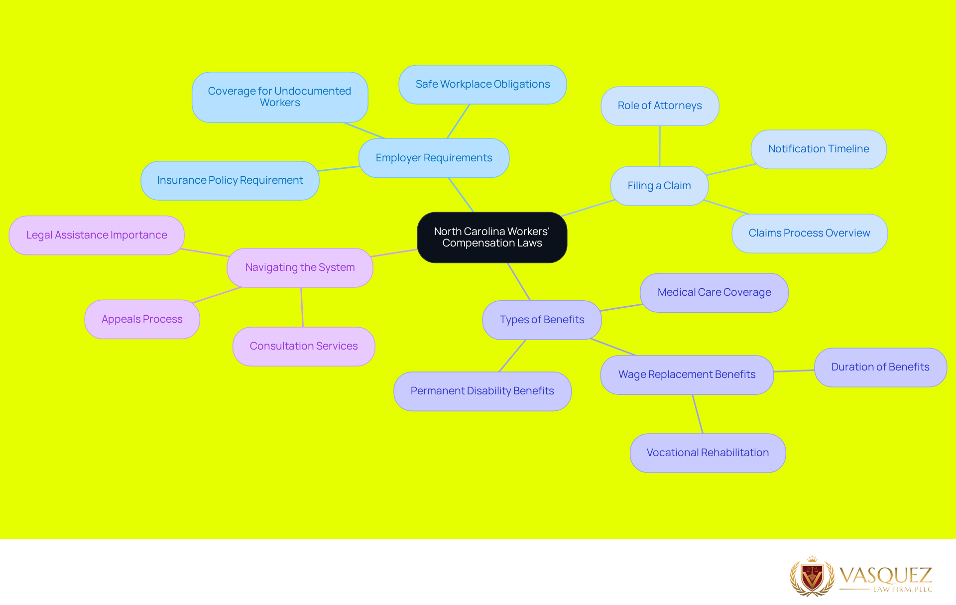 The central node represents the main topic, while the branches show key areas of focus. Each sub-branch provides specific details related to that area, helping you understand the structure and important points of workers' compensation laws in North Carolina. The central node represents the main topic, while the branches show key areas of focus. Each sub-branch provides specific details related to that area, helping you understand the structure and important points of workers' compensation laws in North Carolina.