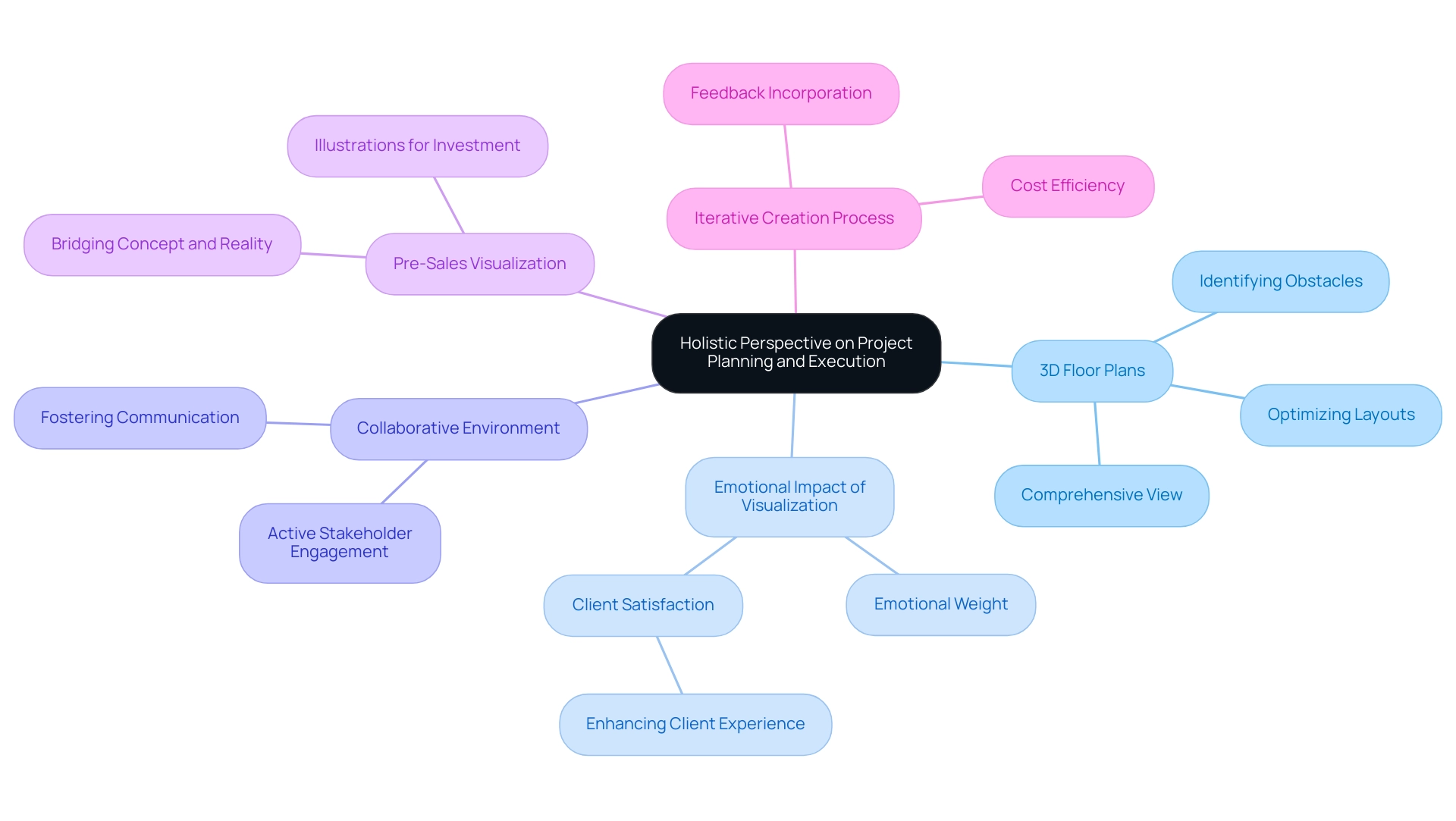 Each branch represents a key concept in project planning and execution, with sub-branches detailing specific aspects related to each concept.