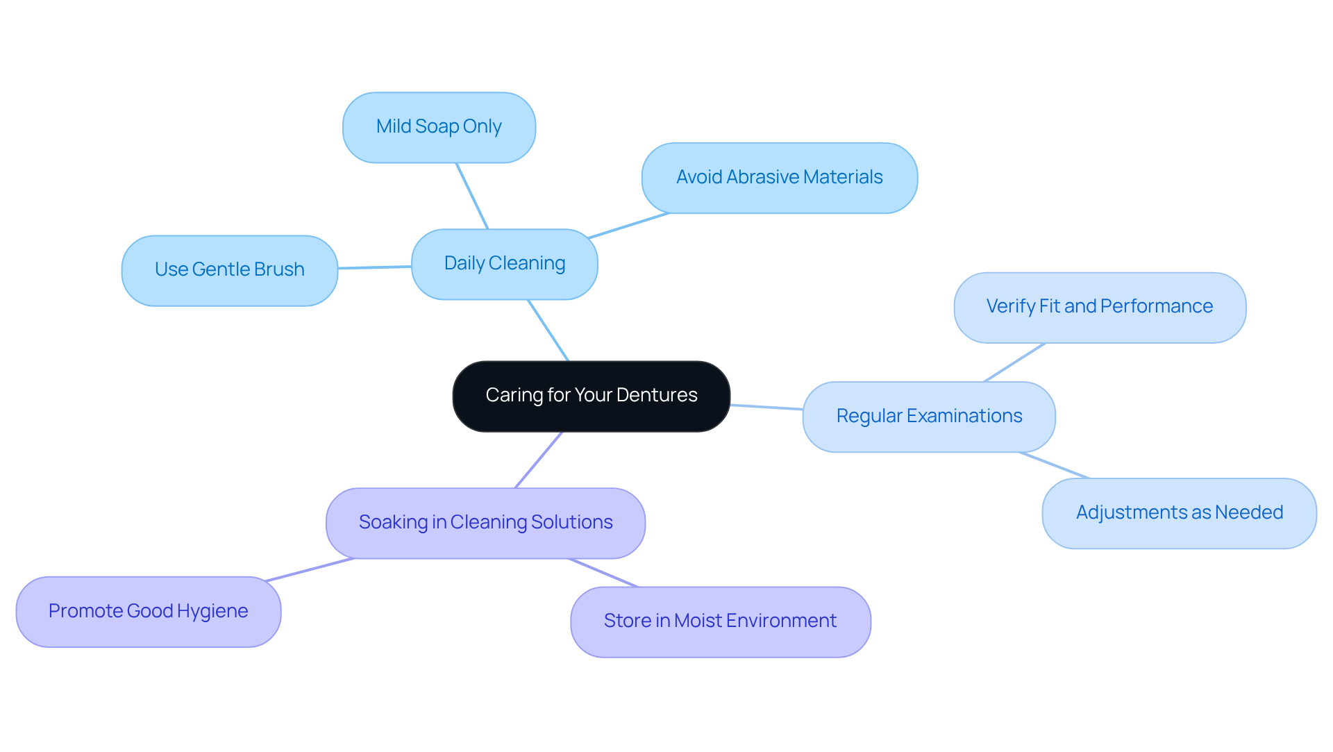 The center shows the main topic—caring for your dentures. Each branch represents a different maintenance practice, with further details adding depth to each area of care.