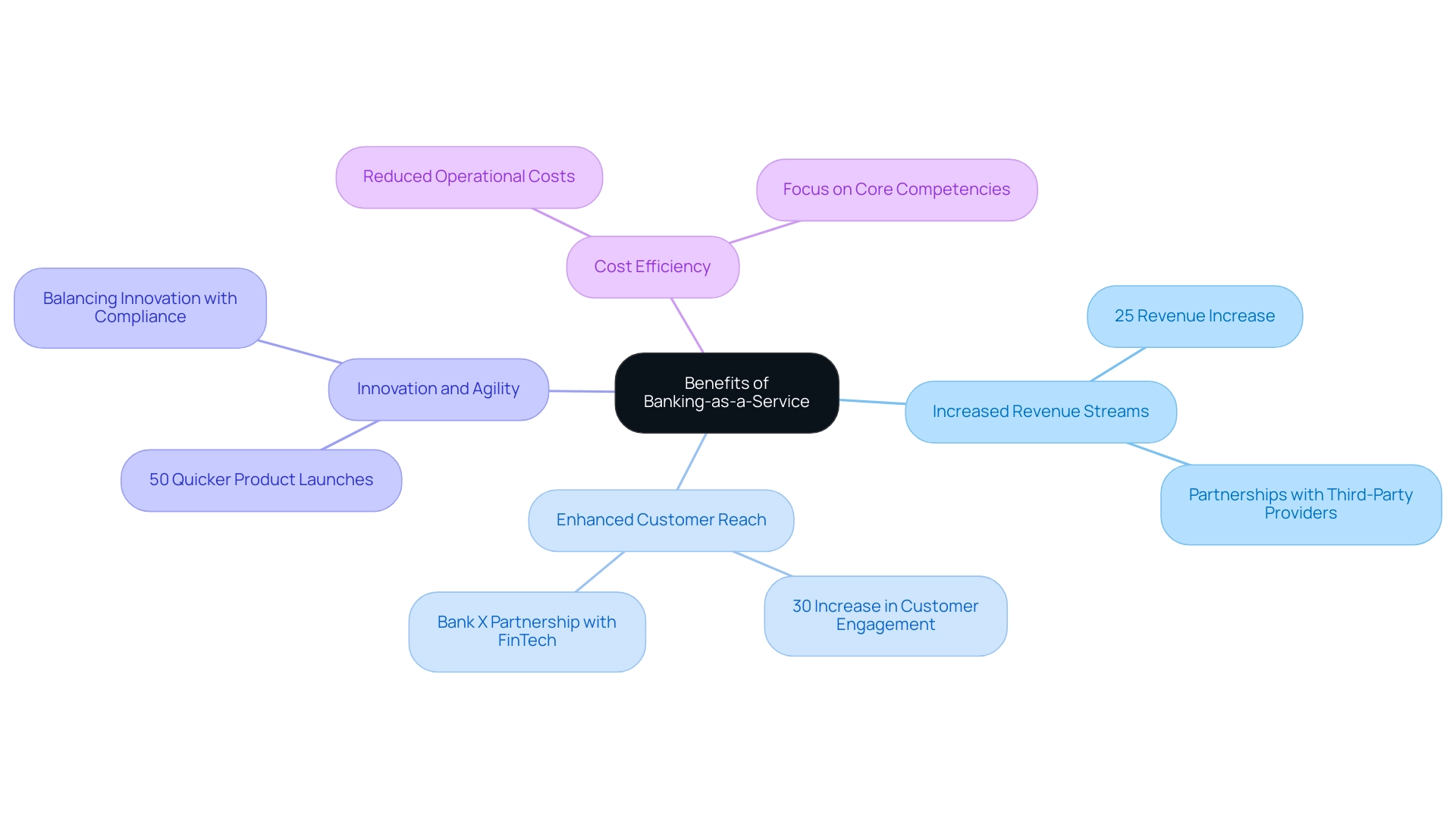 Each branch represents a key benefit of BaaS, with sub-branches illustrating metrics and examples related to that benefit.