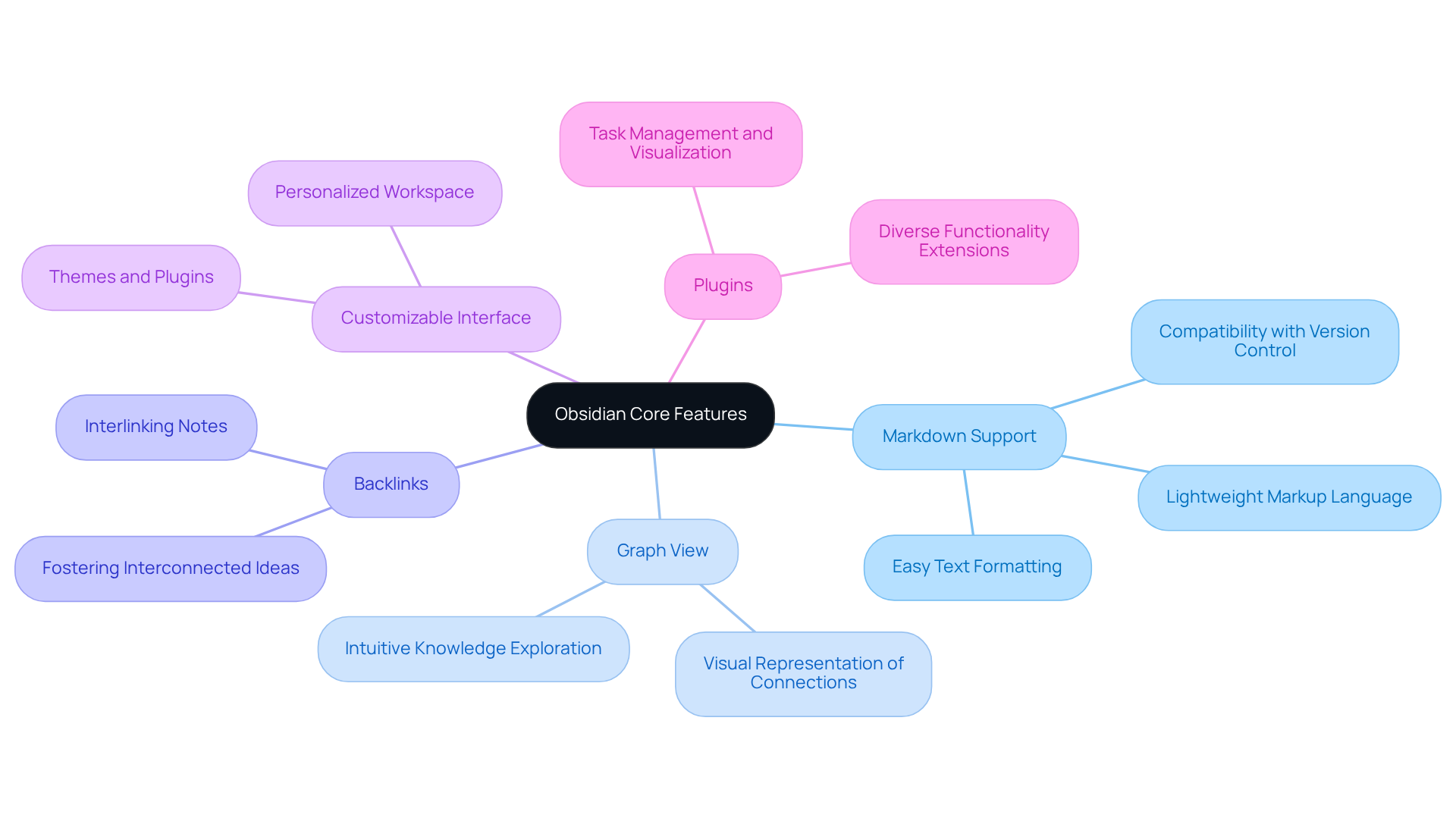 The center represents Obsidian, and each branch shows a key feature. Follow the branches to learn more about how each feature enhances your note-taking experience.