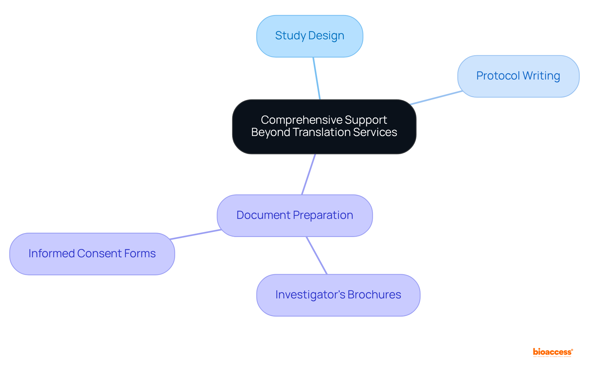 Start from the center with the main theme of support services, then follow the branches to explore each area of assistance that enhances the translation process.