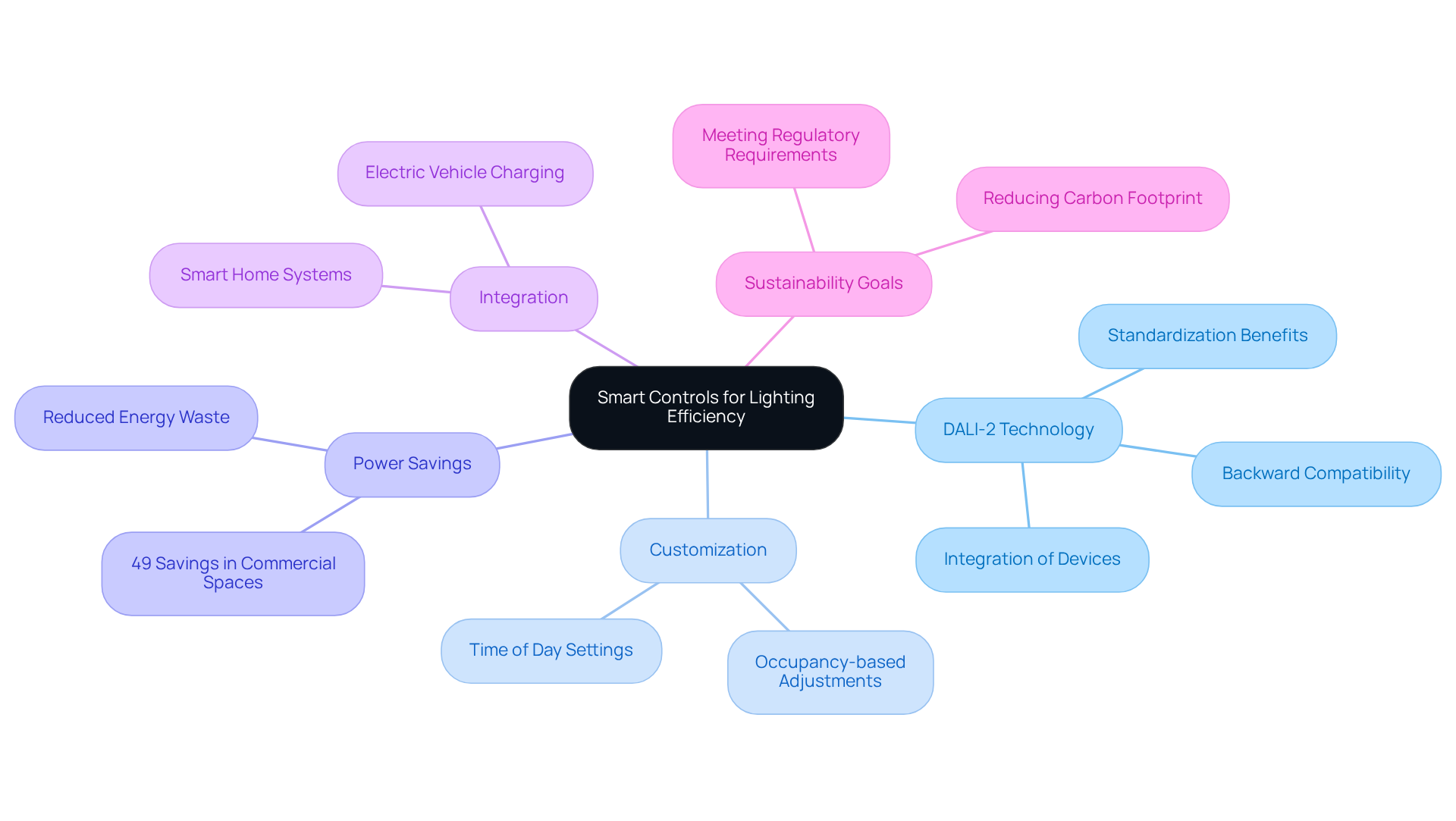 The center represents the main topic of smart controls, while the branches show the various benefits and features. Each color-coded branch helps you understand how these elements connect to improve lighting efficiency. The center represents the main topic of smart controls, while the branches show the various benefits and features. Each color-coded branch helps you understand how these elements connect to improve lighting efficiency.