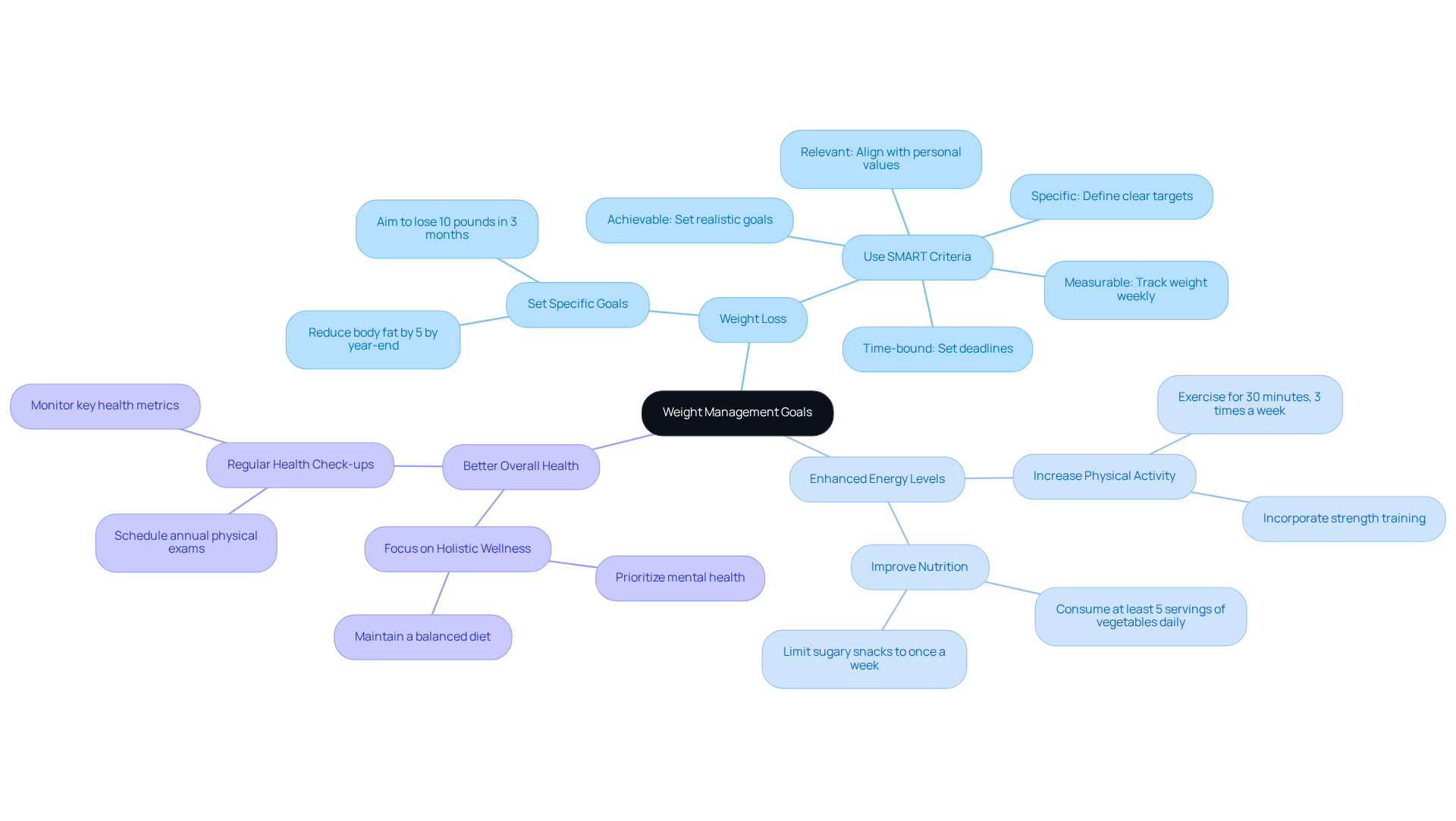 This mindmap starts with the central idea of weight management goals. Each branch represents a different goal you might have, and the sub-branches show specific actions or criteria to help you achieve those goals. It's a visual way to organize your thoughts and make your objectives clearer!