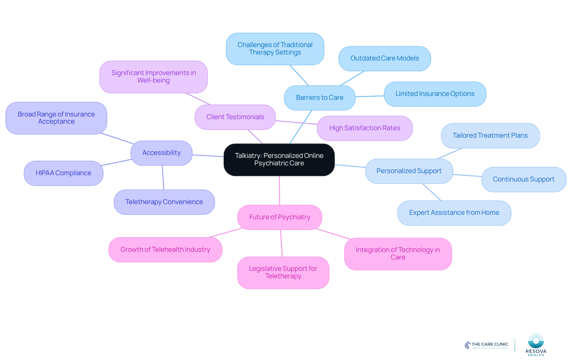 The center represents Talkiatry's core mission, while the branches illustrate the various challenges and solutions in mental health care. Each branch shows how Talkiatry addresses these issues, making it easier to understand the comprehensive approach to personalized care. The center represents Talkiatry's core mission, while the branches illustrate the various challenges and solutions in mental health care. Each branch shows how Talkiatry addresses these issues, making it easier to understand the comprehensive approach to personalized care.