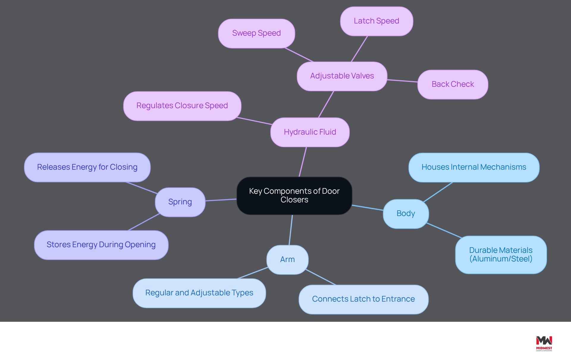 This mindmap starts with the main topic in the center and branches out to show the essential parts of door closers. Each branch represents a component, and the sub-branches explain their specific roles and interactions. Follow the branches to understand how these parts work together to ensure safety and efficiency.