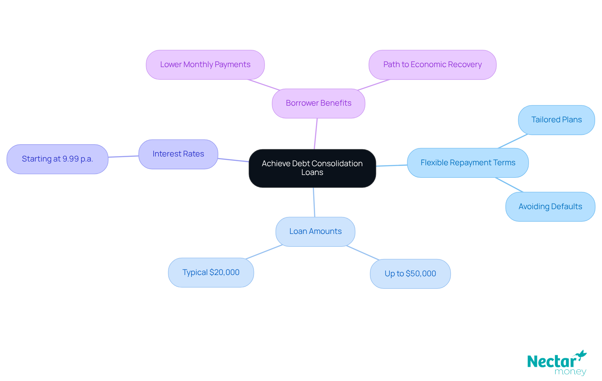 The center shows Achieve's loan offerings, and the branches detail important features and benefits. Each branch helps you understand how Achieve supports borrowers in managing their debt. The center shows Achieve's loan offerings, and the branches detail important features and benefits. Each branch helps you understand how Achieve supports borrowers in managing their debt.