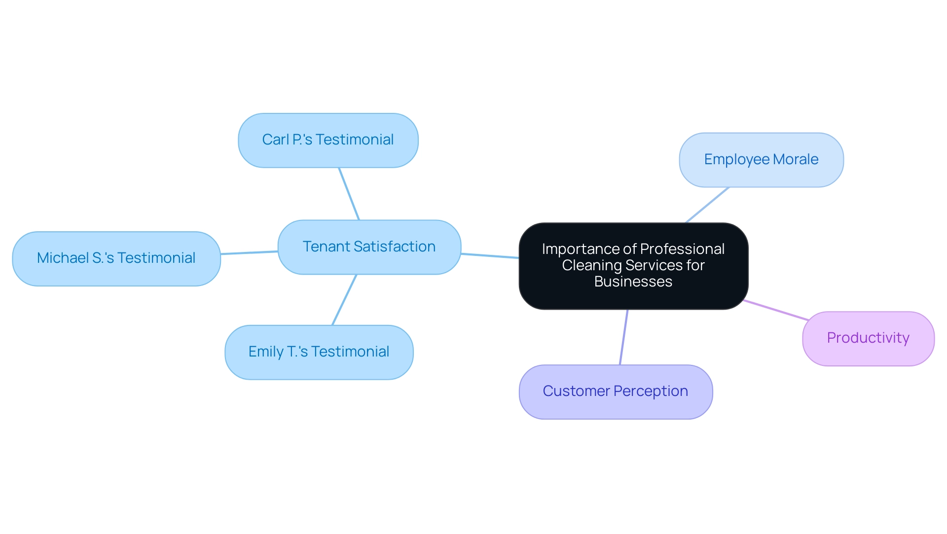 The central node represents the overarching theme, with branches showing the key impacts of professional cleaning services on tenant satisfaction, employee morale, and more.