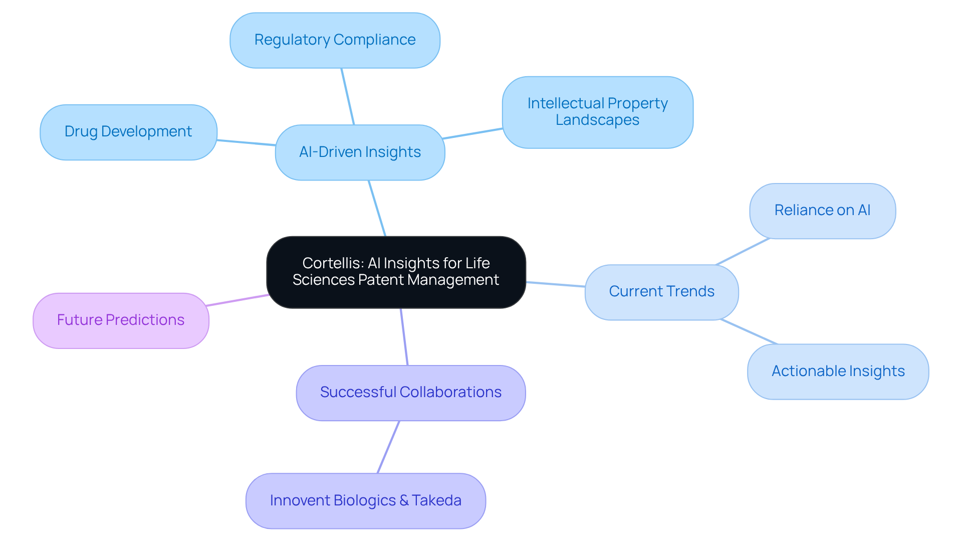 The central node represents the main topic, while branches show related areas of focus. Each color-coded branch helps you see how different aspects of AI insights connect to the overall theme of patent management in life sciences. The central node represents the main topic, while branches show related areas of focus. Each color-coded branch helps you see how different aspects of AI insights connect to the overall theme of patent management in life sciences.