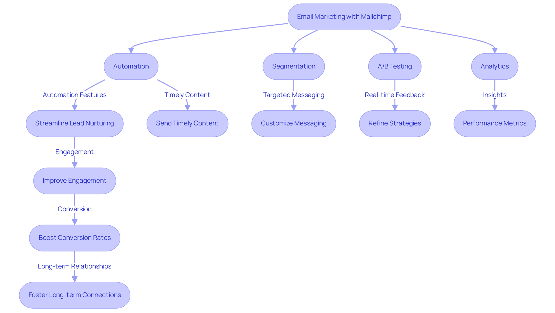 Each step in the flowchart represents a feature of Mailchimp that helps nurture leads. Follow the arrows to see how each feature connects and contributes to building stronger relationships with potential customers. Each step in the flowchart represents a feature of Mailchimp that helps nurture leads. Follow the arrows to see how each feature connects and contributes to building stronger relationships with potential customers.