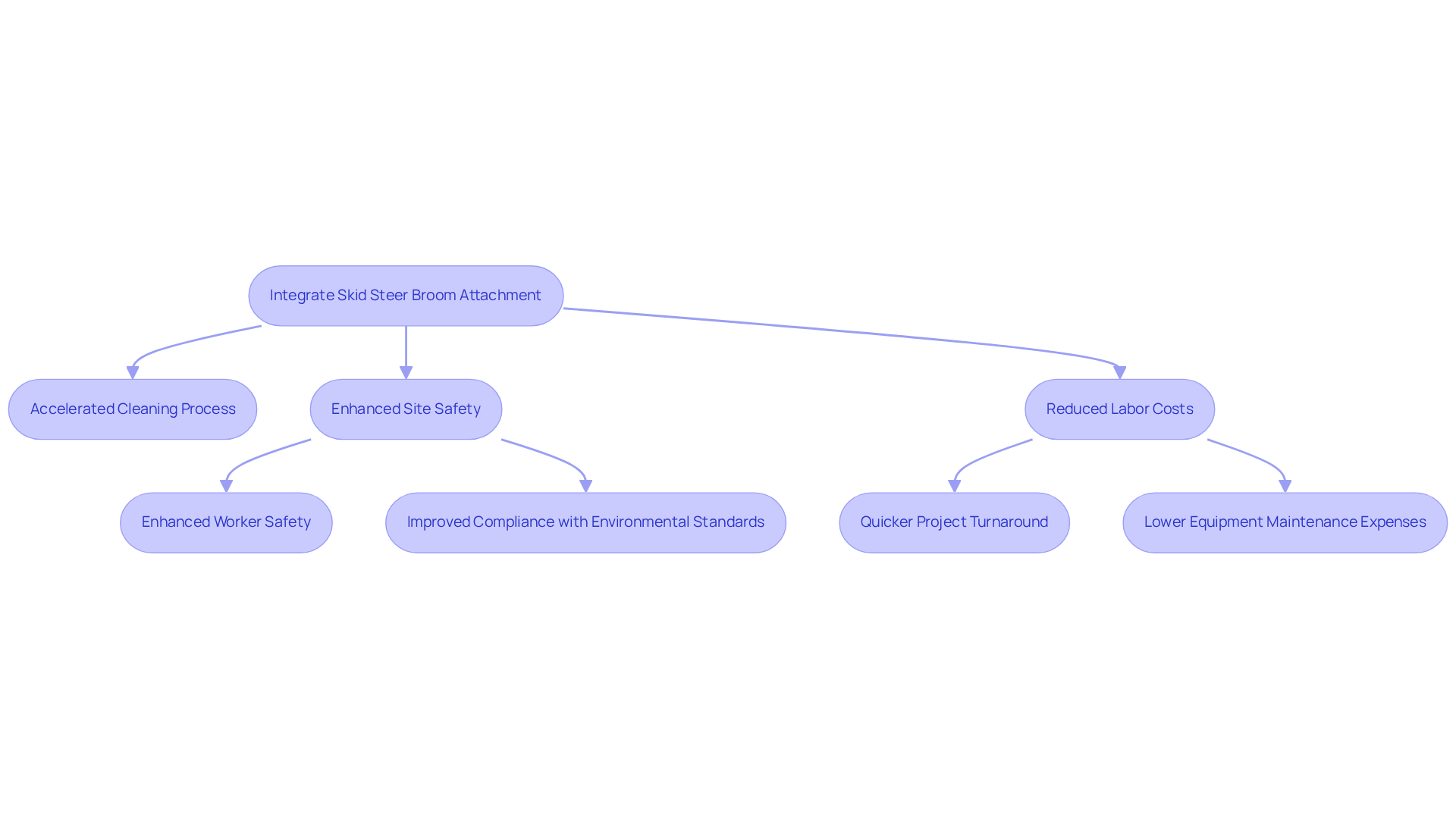 Follow the arrows to see how integrating the broom attachment leads to faster cleaning, safer job sites, and lower costs. Each box represents a key benefit or action in the process.