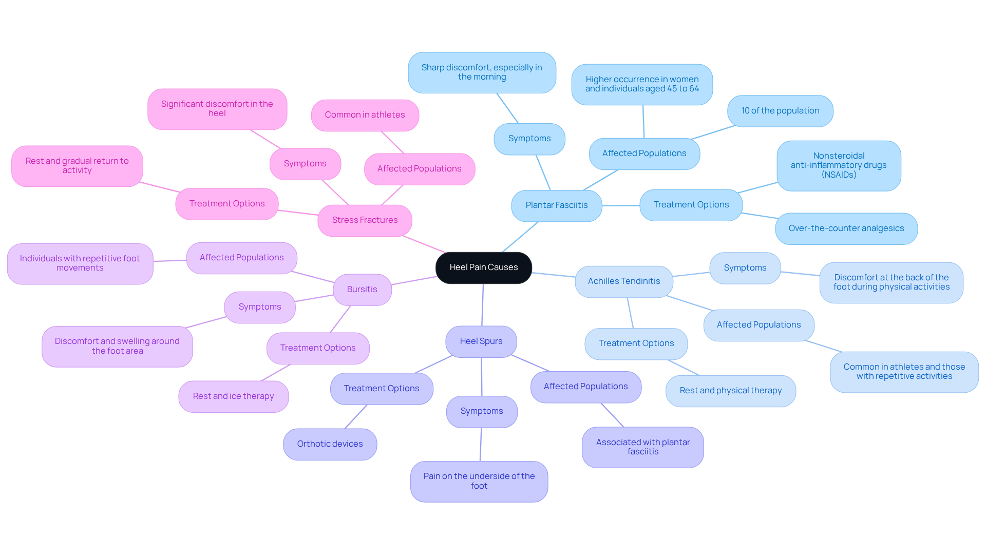 This mindmap starts with the main topic of heel pain at the center. Each branch represents a different condition that can cause heel pain, with further details about symptoms and statistics branching out from each. This helps you see how various issues relate to heel pain and what you can do about them.