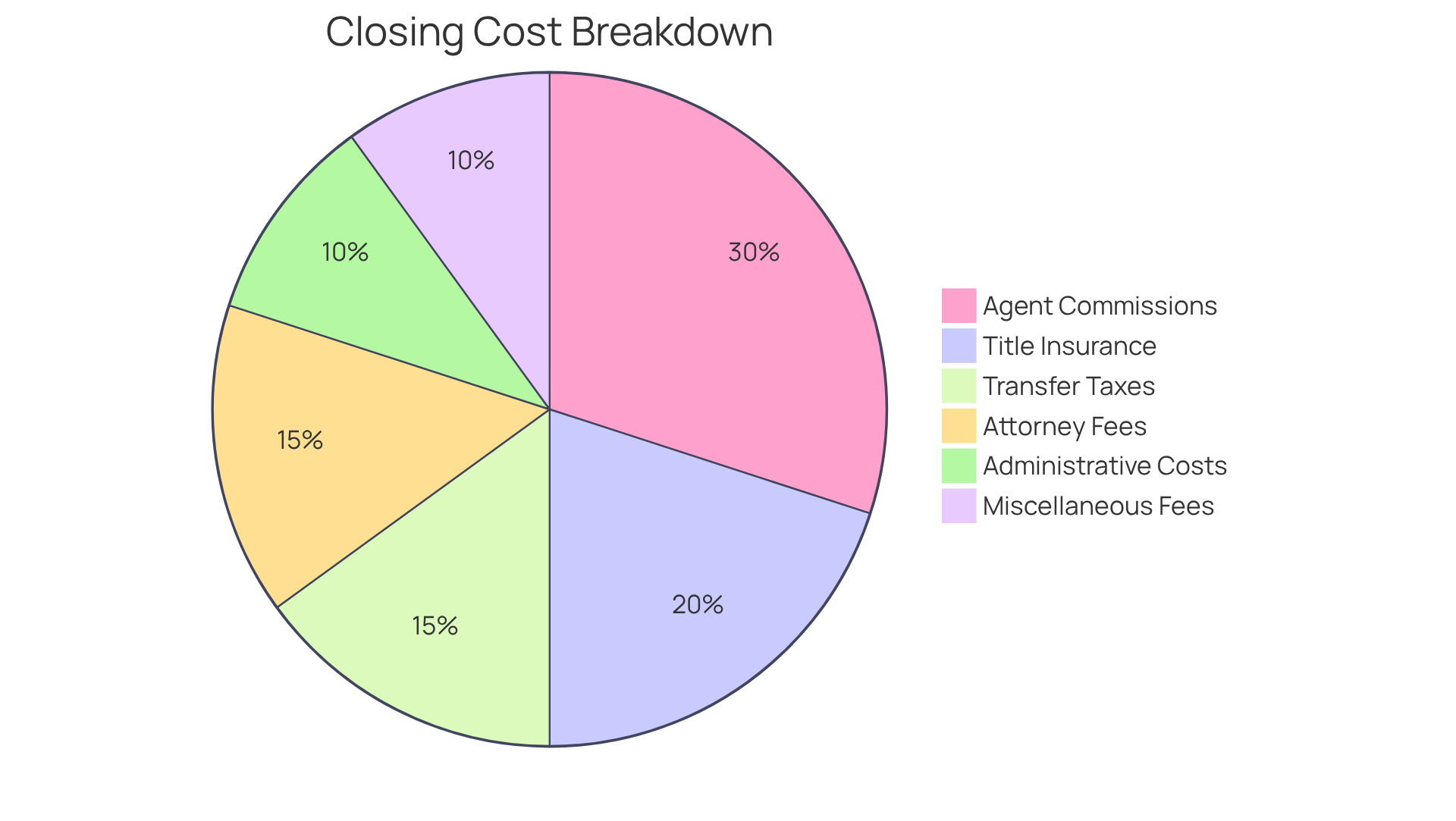 Each slice of the pie shows a different type of closing cost. The larger the slice, the more significant that cost is in relation to the total closing expenses. This helps sellers understand where their money goes when selling a property.