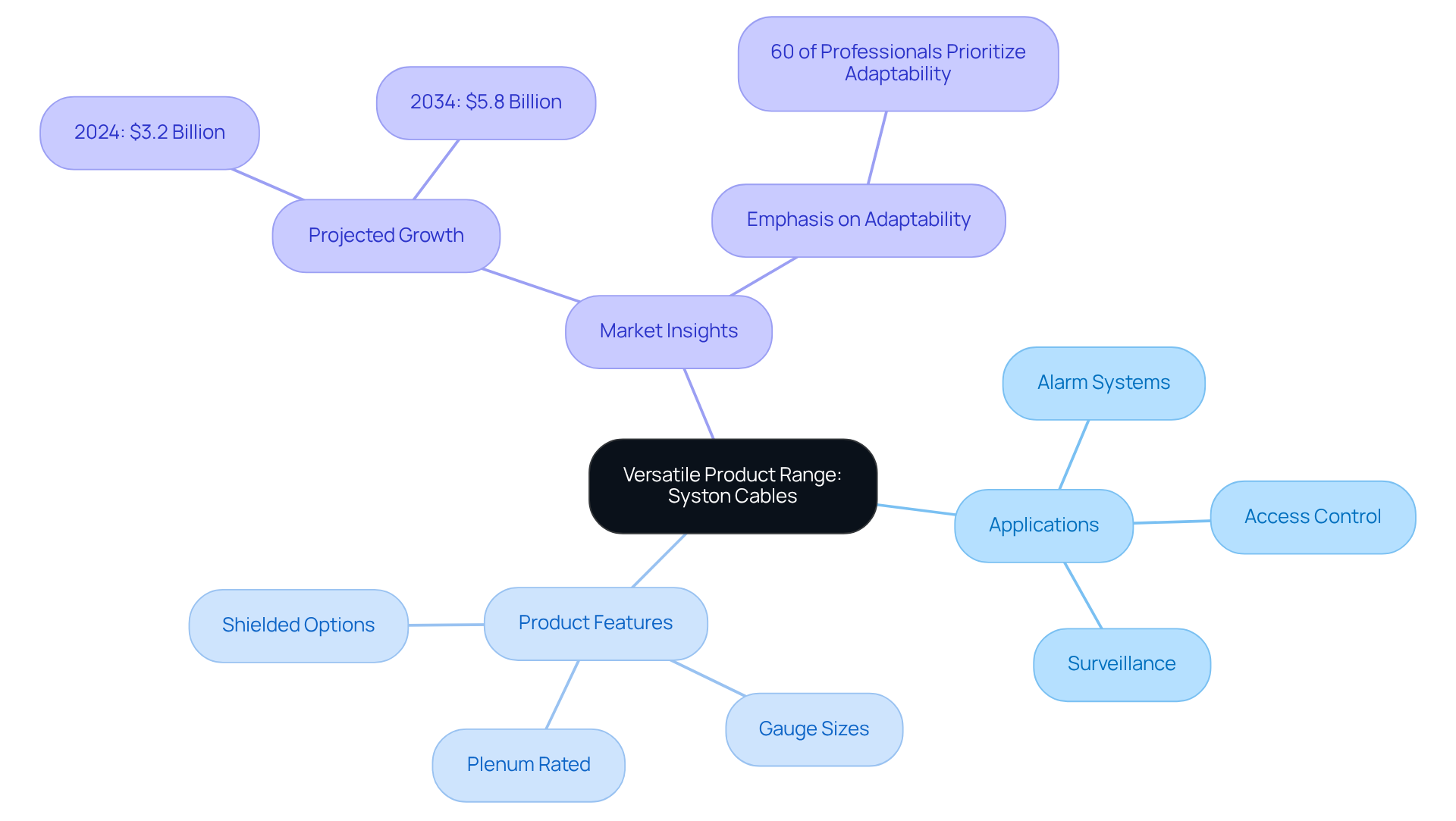 The central node represents the versatile cable offerings, while each branch illustrates specific aspects, like applications and features. Follow the branches to understand how Syston cables adapt to various security needs. The central node represents the versatile cable offerings, while each branch illustrates specific aspects, like applications and features. Follow the branches to understand how Syston cables adapt to various security needs.