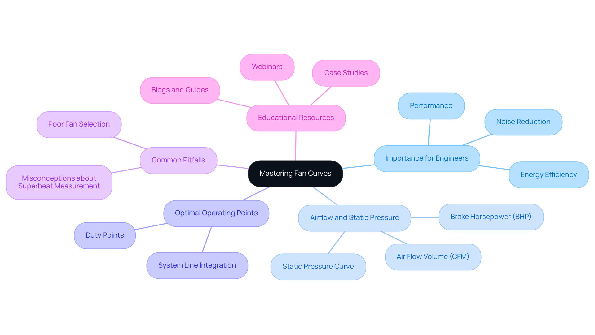 The center represents the main topic of fan curves, while the branches show different related concepts and how they connect. Each color-coded branch helps highlight different aspects of fan efficiency and engineering practices.