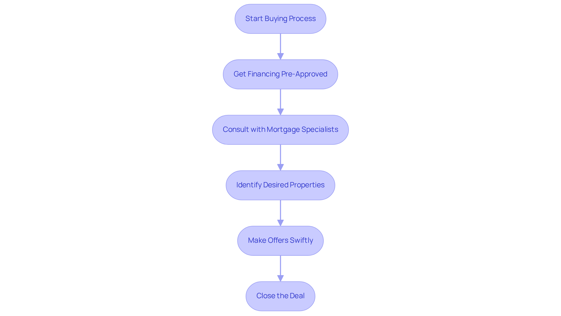 This flowchart outlines the steps to take when buying a home in a competitive market. Start at the top and follow the arrows to see what you need to do next to secure your dream home quickly.