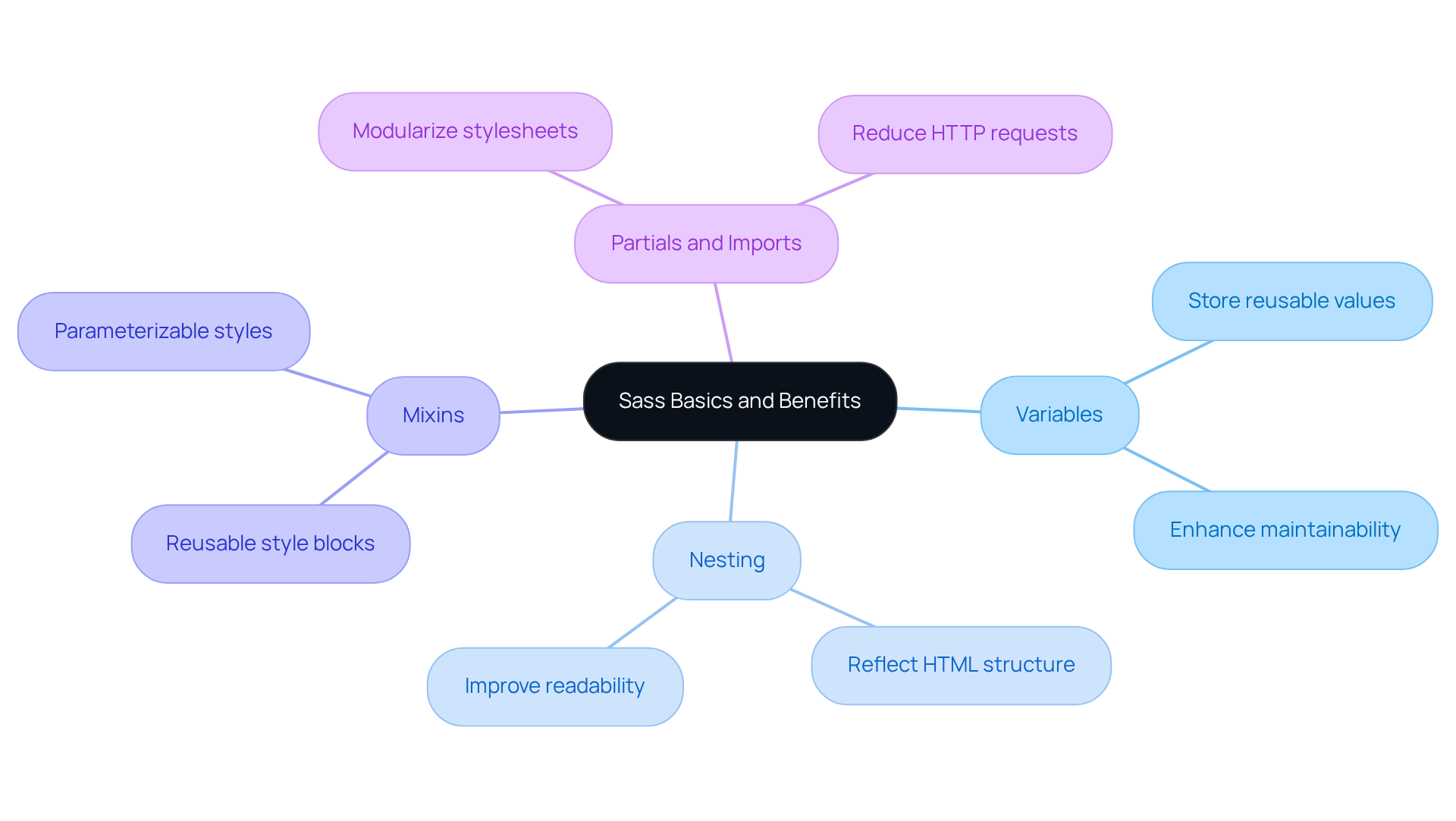 The central node represents Sass, and each branch details a feature. Explore each feature to understand how it contributes to better CSS management.