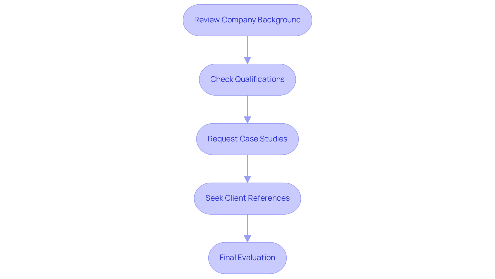 Each box represents a step in evaluating potential development firms. Follow the arrows to see how to assess their expertise, starting from company background checks to gathering client feedback. Each box represents a step in evaluating potential development firms. Follow the arrows to see how to assess their expertise, starting from company background checks to gathering client feedback.