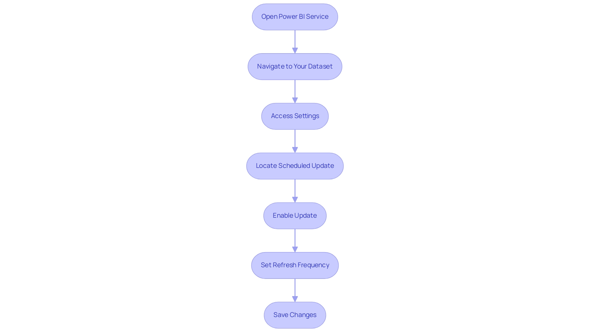 Each box represents a step in the process of configuring automatic updates, with arrows indicating the sequential flow from start to finish.