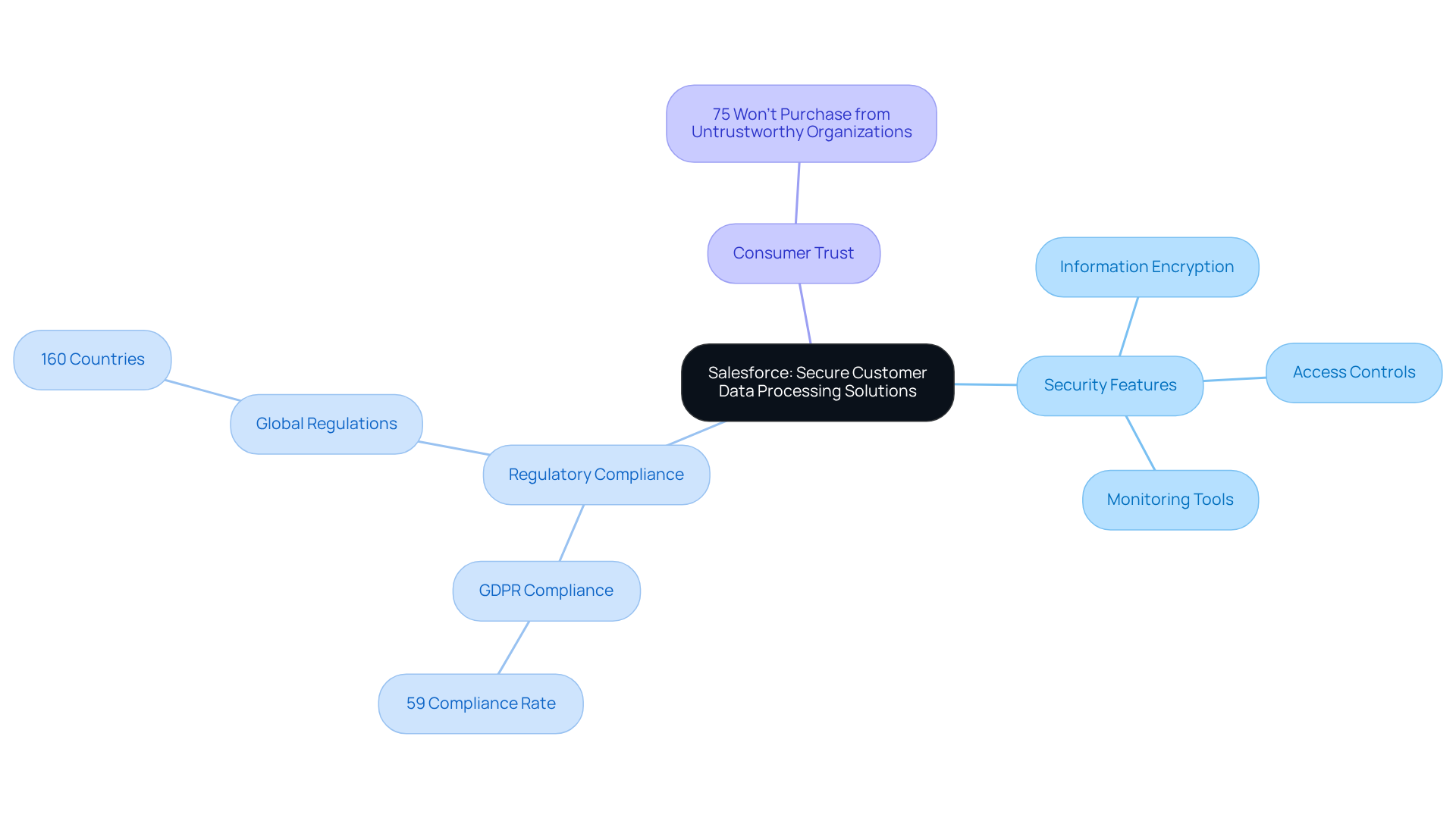 Start at the center with Salesforce's secure solutions, then explore the branches to see the key features, compliance statistics, and how they relate to consumer trust. Start at the center with Salesforce's secure solutions, then explore the branches to see the key features, compliance statistics, and how they relate to consumer trust.