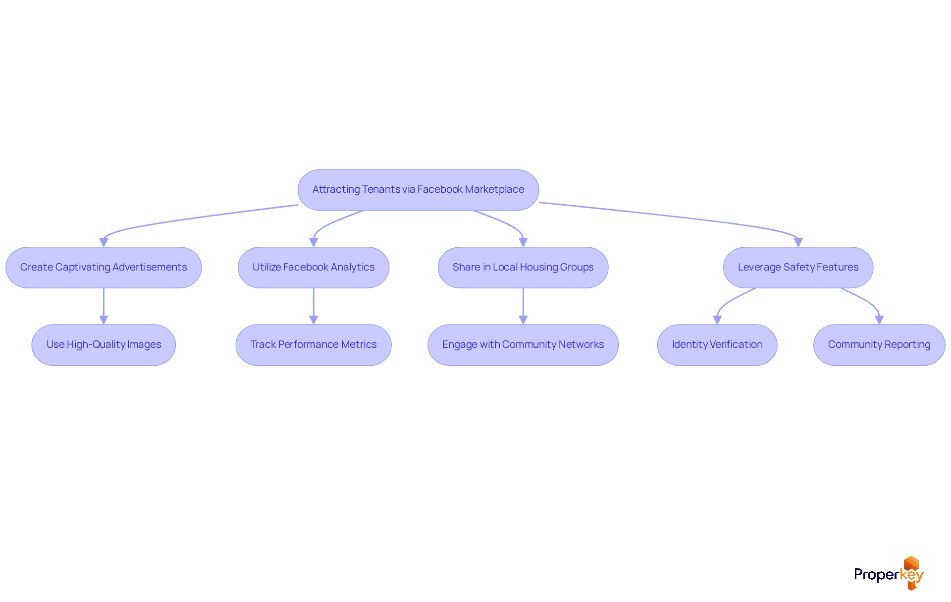 This flowchart outlines the steps property owners can take to attract tenants through Facebook Marketplace. Each box represents a key action, and the arrows show how these actions connect and lead to successful tenant engagement.