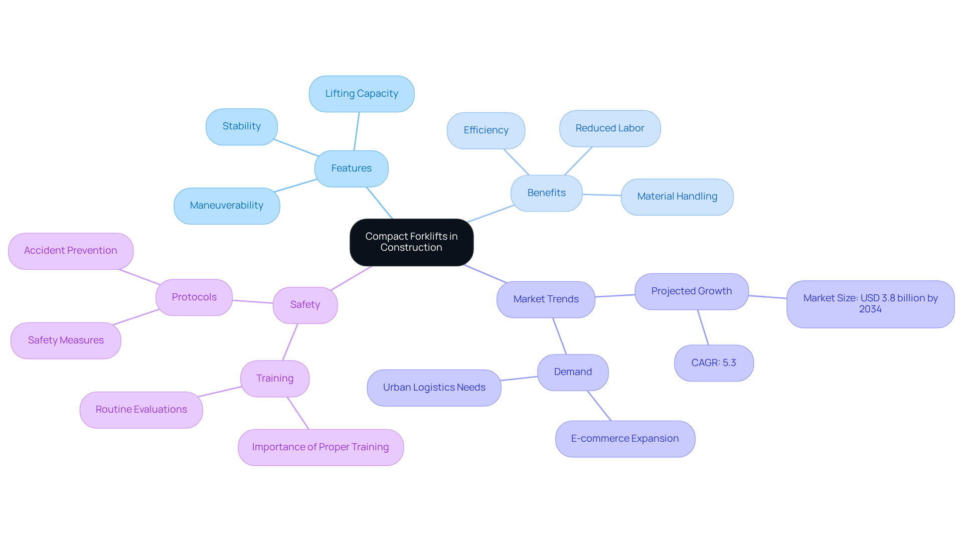 The central node represents compact forklifts, with branches showing their features, benefits, market trends, and safety measures. Each branch provides a deeper understanding of how these machines contribute to construction efficiency.