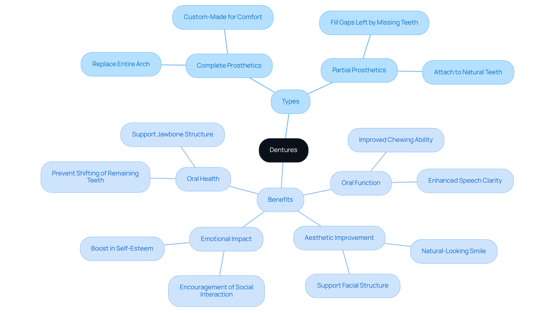 The central node represents dentures, while the branches show their types and various benefits. Each color-coded branch helps you quickly identify different aspects of dentures and how they contribute to your quality of life.