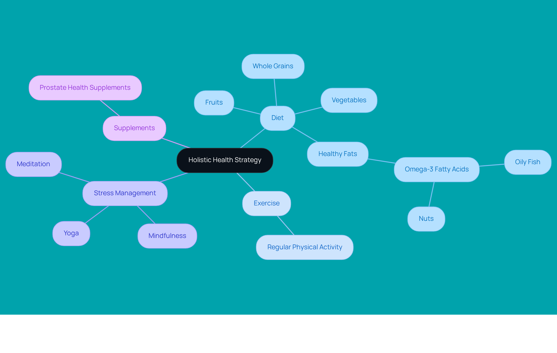 The central node represents the overall health strategy, while the branches show key components that contribute to gland wellness. Each sub-branch details specific actions or elements within those categories.