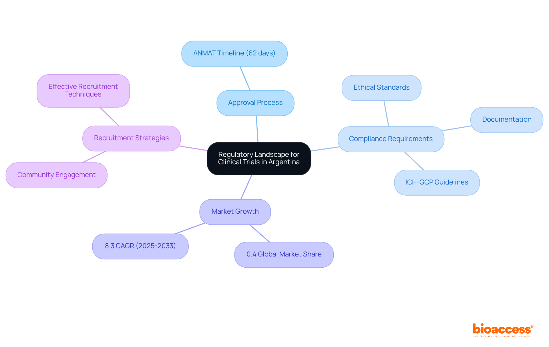 The central node represents the overall regulatory landscape, with branches showing key components like the approval process, compliance needs, market growth, and recruitment strategies. Each branch connects to specific details, helping you understand how they relate to the clinical trial environment. The central node represents the overall regulatory landscape, with branches showing key components like the approval process, compliance needs, market growth, and recruitment strategies. Each branch connects to specific details, helping you understand how they relate to the clinical trial environment.