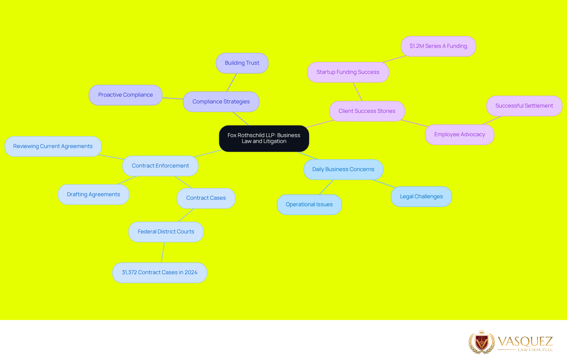 This mindmap illustrates the various aspects of business law services offered by Fox Rothschild LLP. Start at the center with the firm's focus, then explore the branches to see how they address daily concerns, enforce contracts, ensure compliance, and celebrate client successes. Each branch represents a key area of their expertise. This mindmap illustrates the various aspects of business law services offered by Fox Rothschild LLP. Start at the center with the firm's focus, then explore the branches to see how they address daily concerns, enforce contracts, ensure compliance, and celebrate client successes. Each branch represents a key area of their expertise.