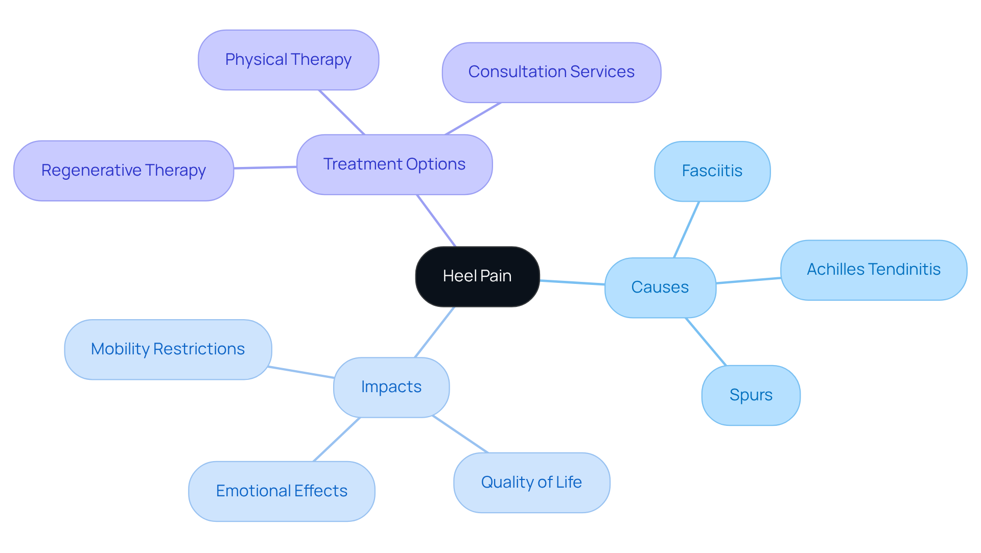 This mindmap starts with 'Heel Pain' at the center. Each branch represents a different aspect: the causes of heel pain, how it affects daily life, and the treatment options available. Follow the branches to explore each area in detail, helping you understand the full picture of heel pain and how to address it. This mindmap starts with 'Heel Pain' at the center. Each branch represents a different aspect: the causes of heel pain, how it affects daily life, and the treatment options available. Follow the branches to explore each area in detail, helping you understand the full picture of heel pain and how to address it.