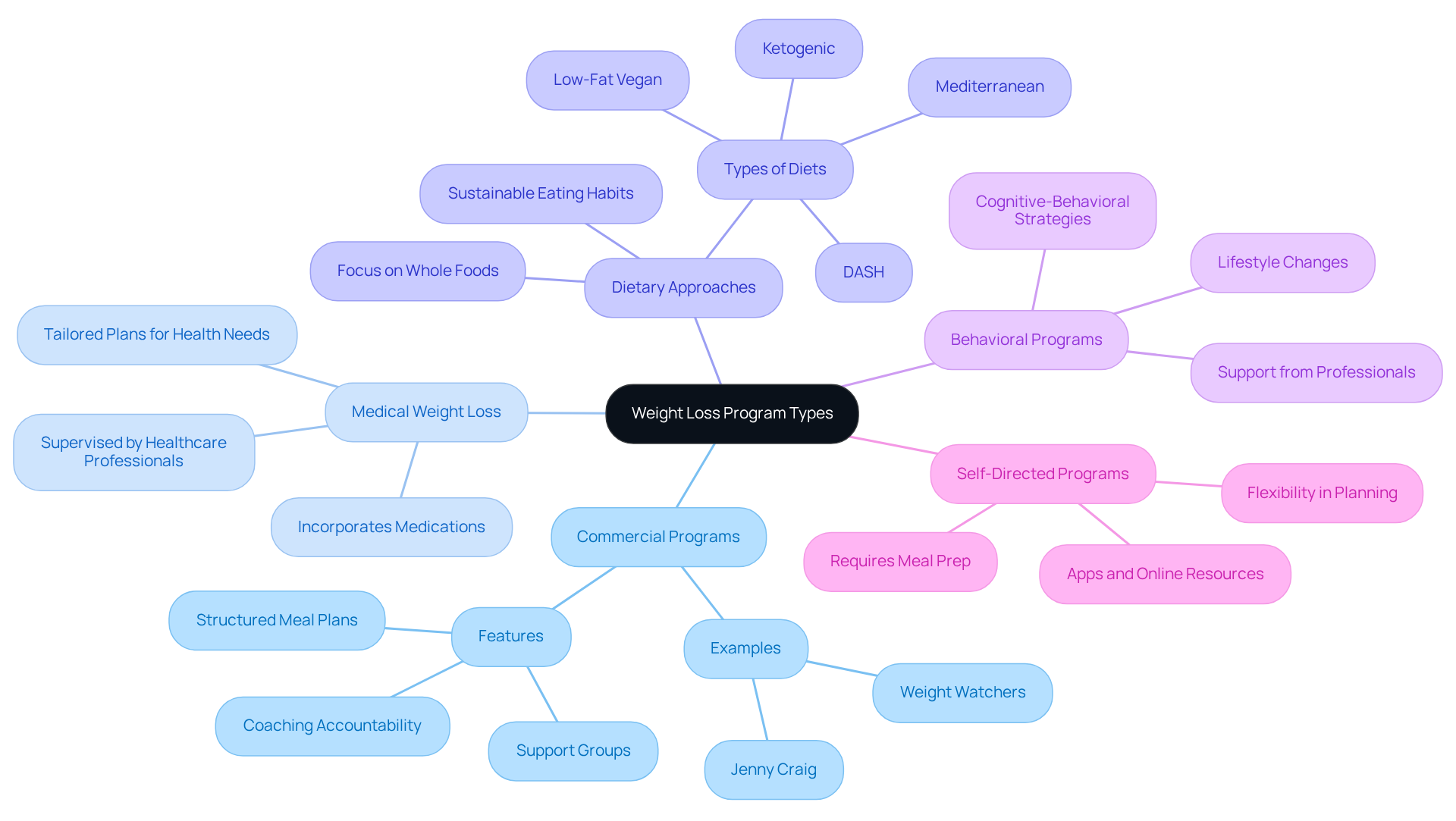 This mindmap starts with the main topic in the center and branches out to show different types of weight loss programs. Each branch represents a category, and you can follow the lines to see what each type includes. It's a great way to visualize your options and find the best fit for your lifestyle!