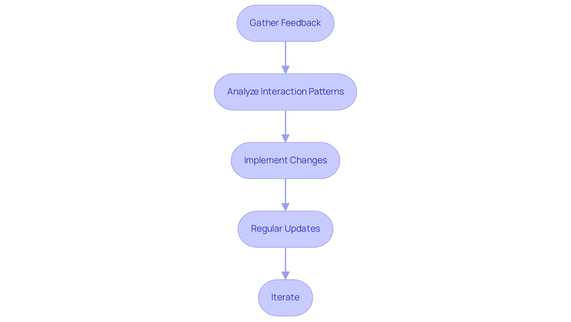 Each box represents a key step in the application testing and iteration process, with arrows indicating the sequential flow from one step to the next.