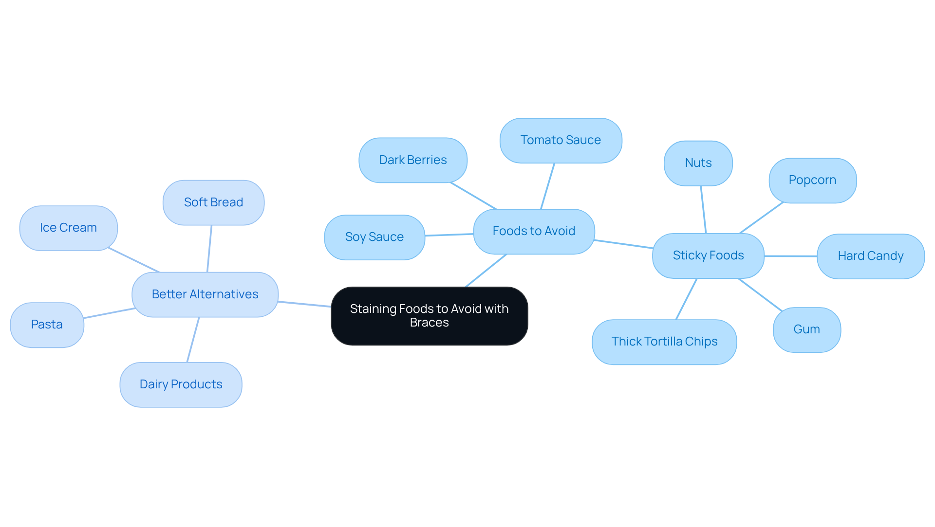 This mindmap shows which foods and drinks can stain braces and what alternatives are better. Start at the center with the main topic, then follow the branches to see specific foods to avoid and comforting options that are safe to eat. This mindmap shows which foods and drinks can stain braces and what alternatives are better. Start at the center with the main topic, then follow the branches to see specific foods to avoid and comforting options that are safe to eat.