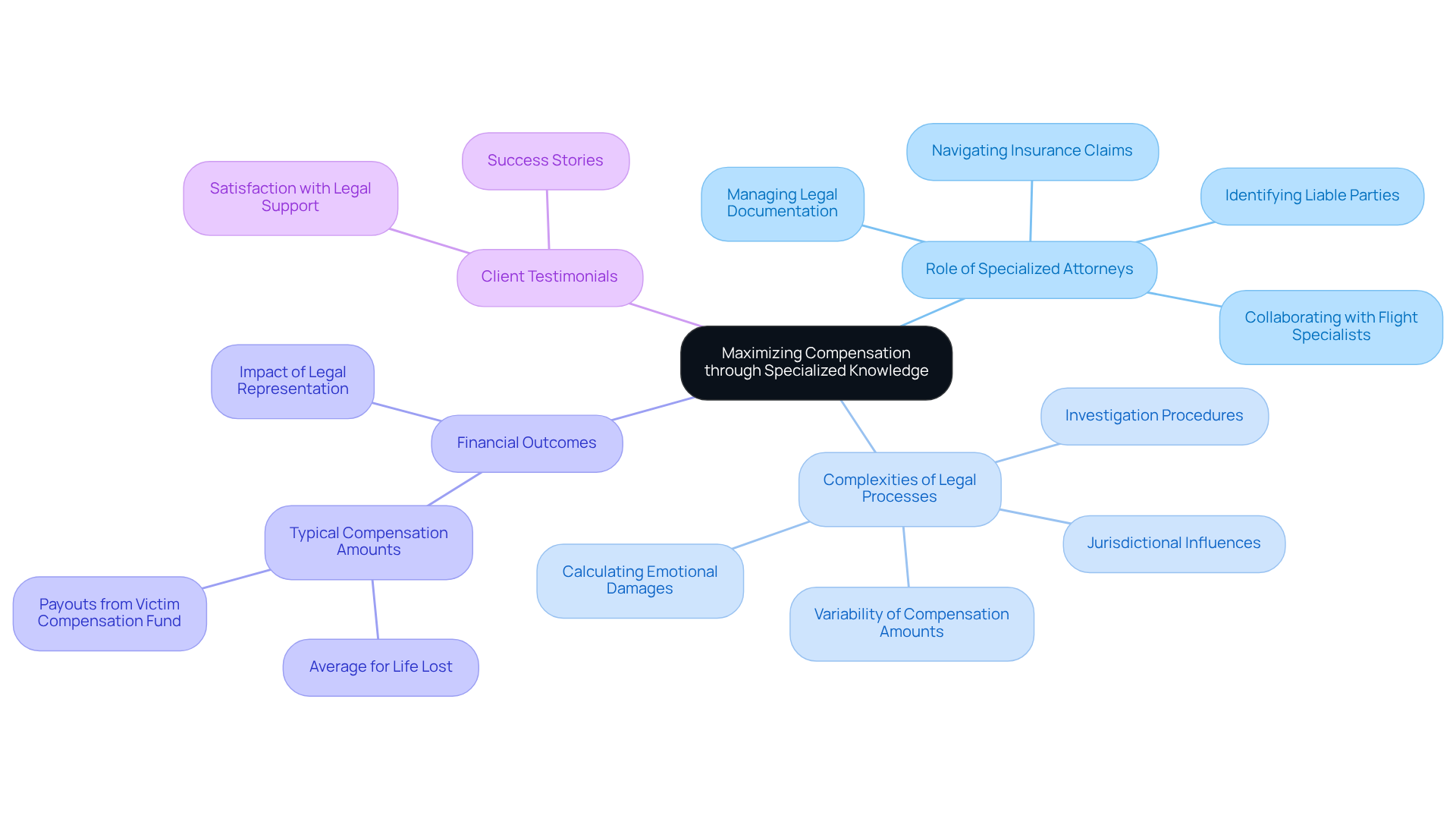The central node represents the main theme of leveraging specialized knowledge for compensation. Each branch highlights a different aspect of this theme, showing how they connect and contribute to the overall goal of achieving justice and financial recovery for victims.