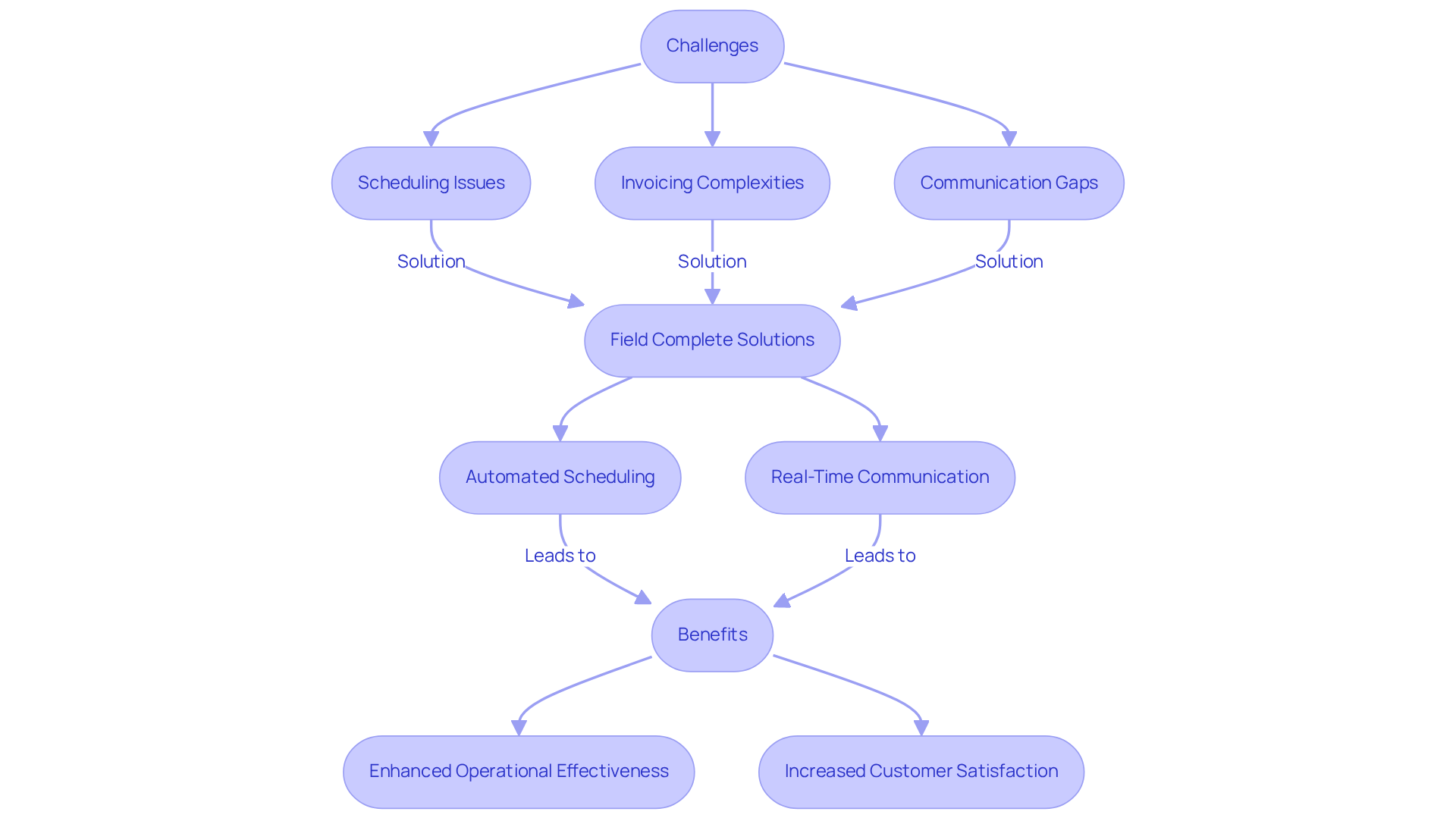 This flowchart guides you through the process: starting from the challenges contractors face, showing how Field Complete resolves these issues, and illustrating the positive outcomes for both contractors and their clients.