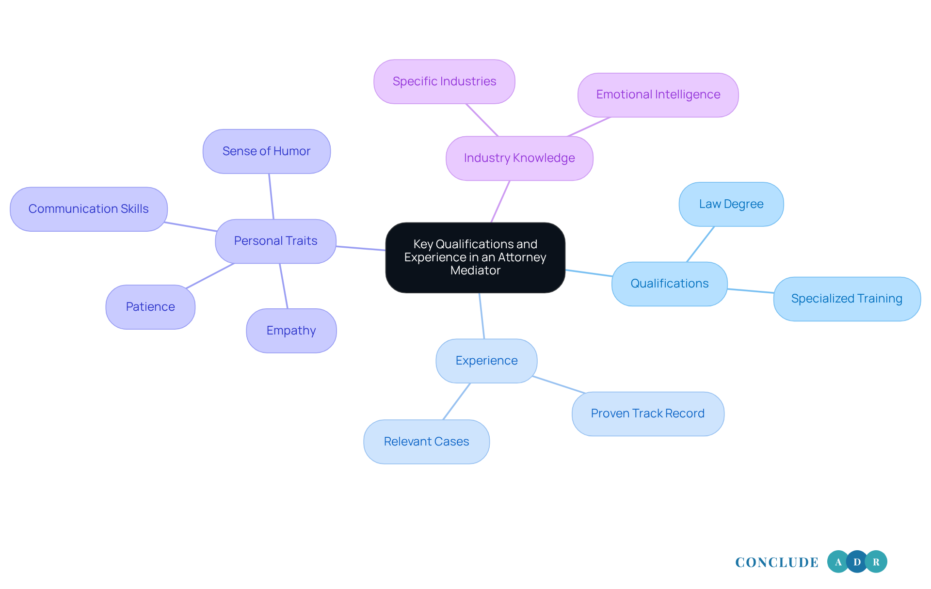 The central node represents the main topic, while the branches show different categories of qualifications and traits. Each sub-node provides specific details that contribute to the overall effectiveness of an attorney mediator.