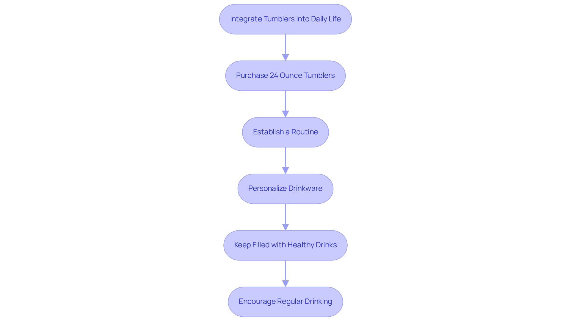 This flowchart outlines the steps to help your child stay hydrated using tumblers. Start at the top and follow the arrows to see what actions to take, from buying the tumblers to encouraging your child to drink regularly.