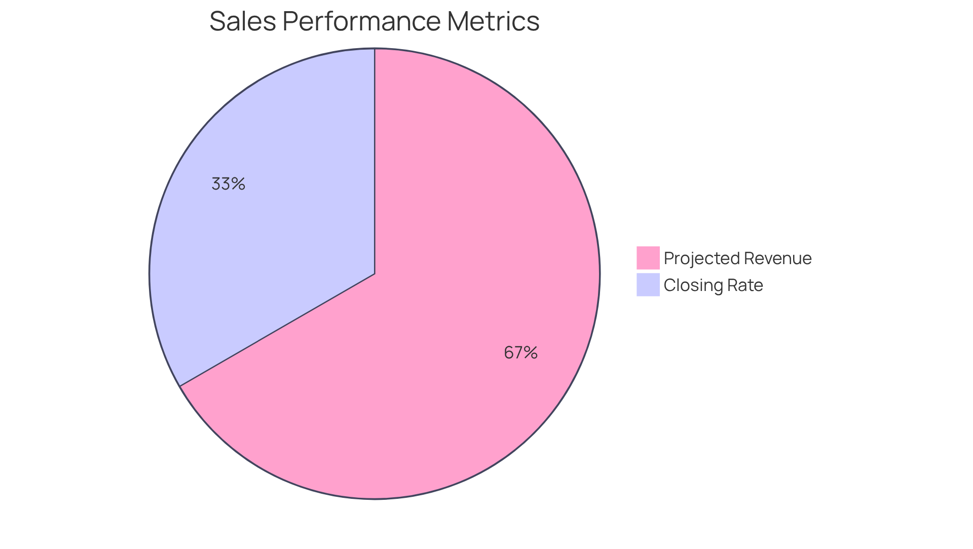 The blue slice shows the percentage of companies achieving a 25% closing rate, while the green slice represents the projected revenue of $50,000. Together, they highlight how Pipedrive enhances sales outcomes.