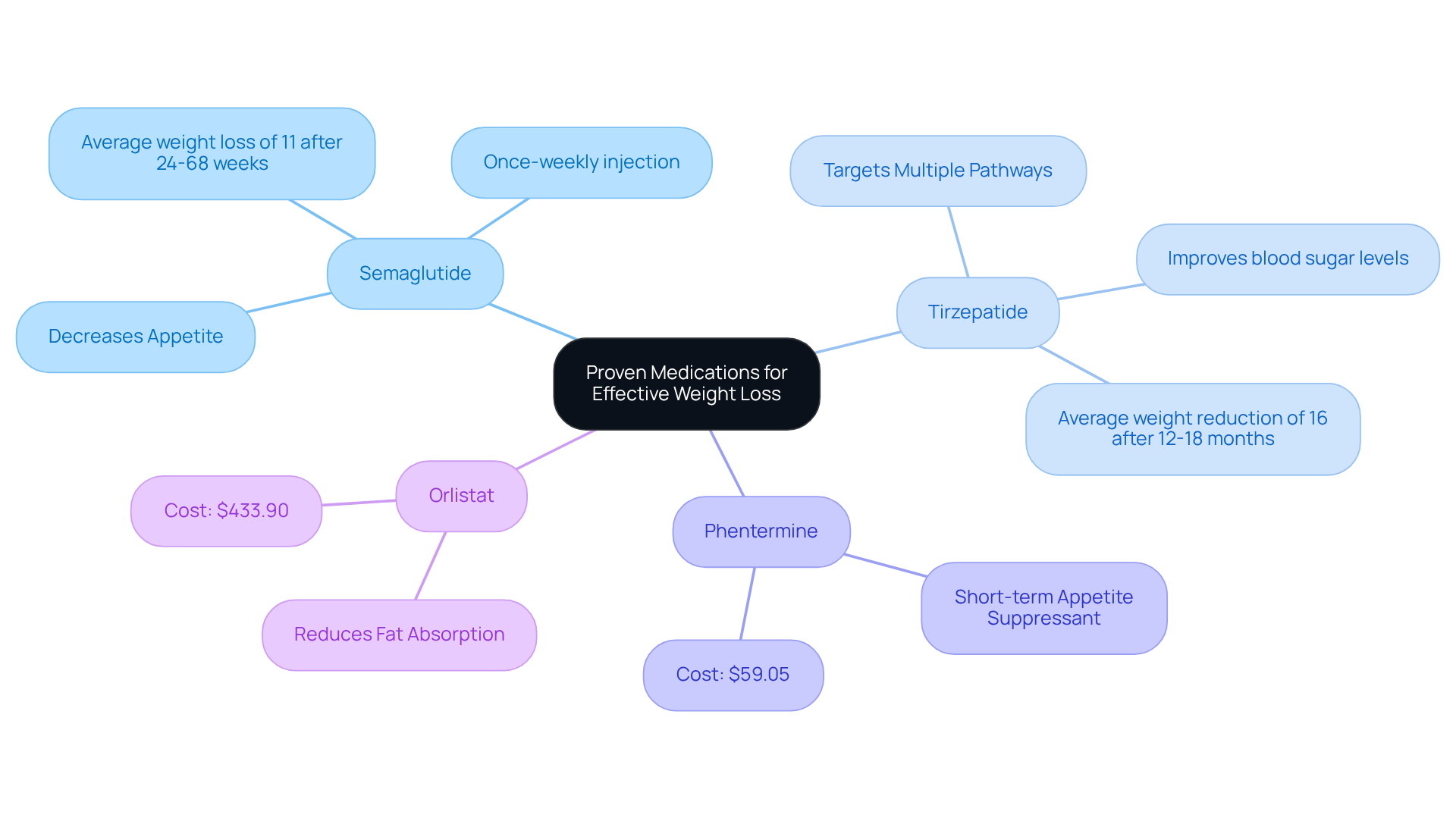 This mindmap starts with the main topic of weight loss medications at the center. Each branch represents a different medication, and the sub-branches explain what each one does. This way, you can easily see how each medication contributes to weight management.