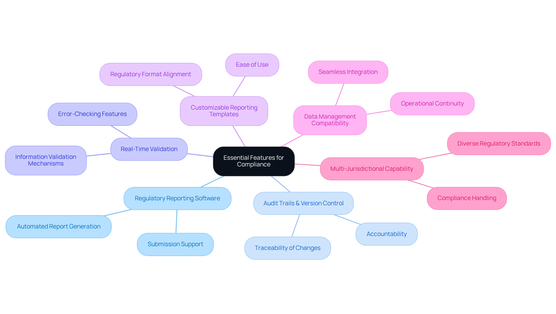 The central node represents the main topic, while each branch highlights a key feature necessary for compliance. Explore each branch to understand the specific requirements that contribute to effective regulatory reporting.