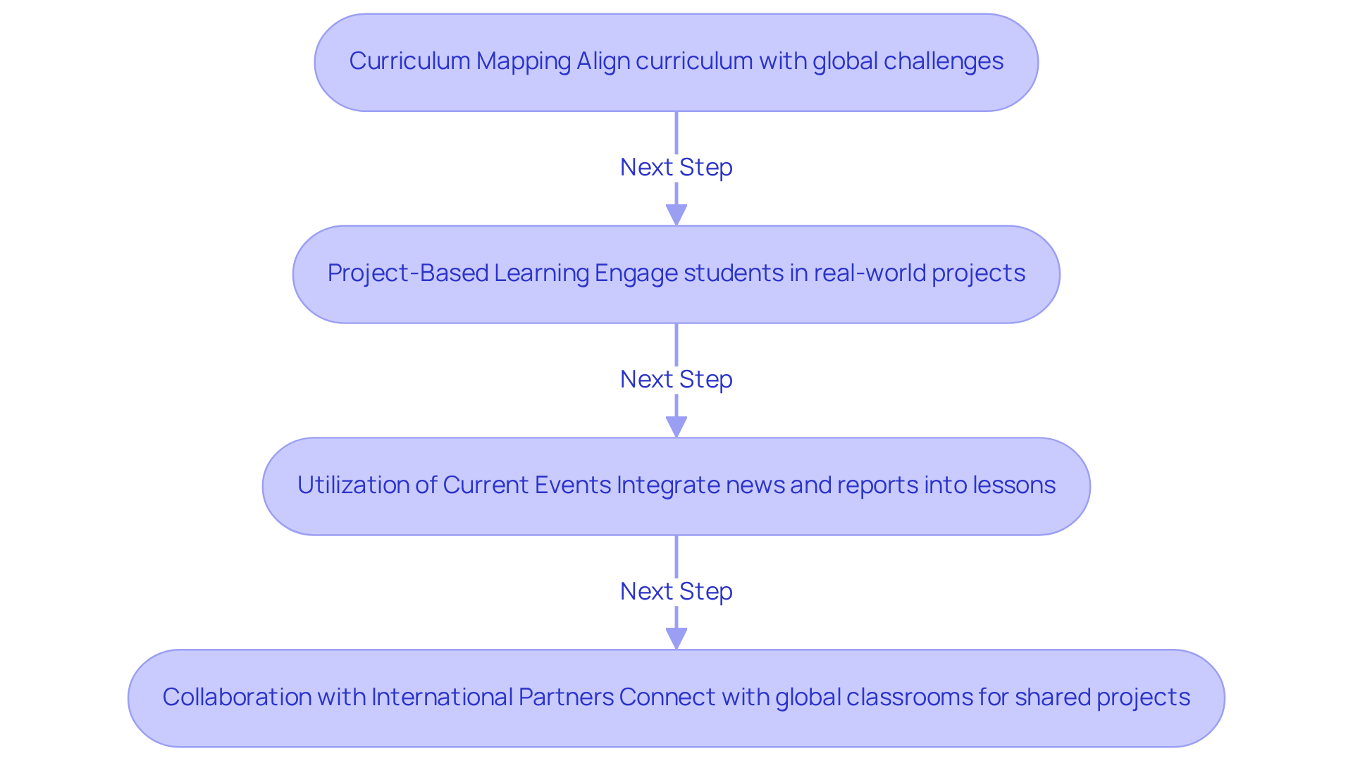 Each box represents a step in the process of transforming curriculum design. Follow the arrows to see how each step builds on the previous one, guiding educators toward a more relevant and impactful educational experience.