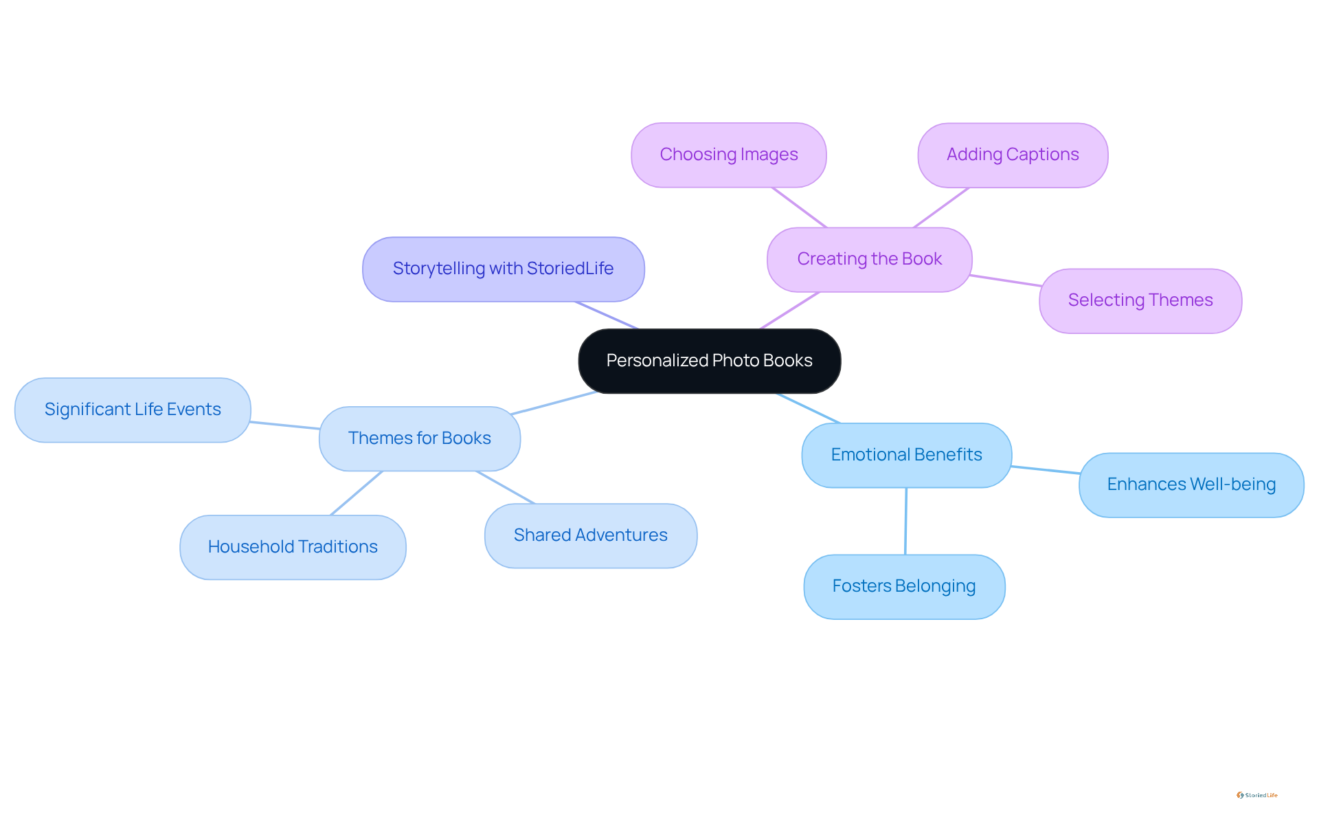 This mindmap starts with the main idea of personalized photo books at the center. Each branch represents a different aspect of creating and enjoying these books, showing how they connect to emotional well-being, themes, and storytelling. Follow the branches to discover how each part contributes to the overall concept.