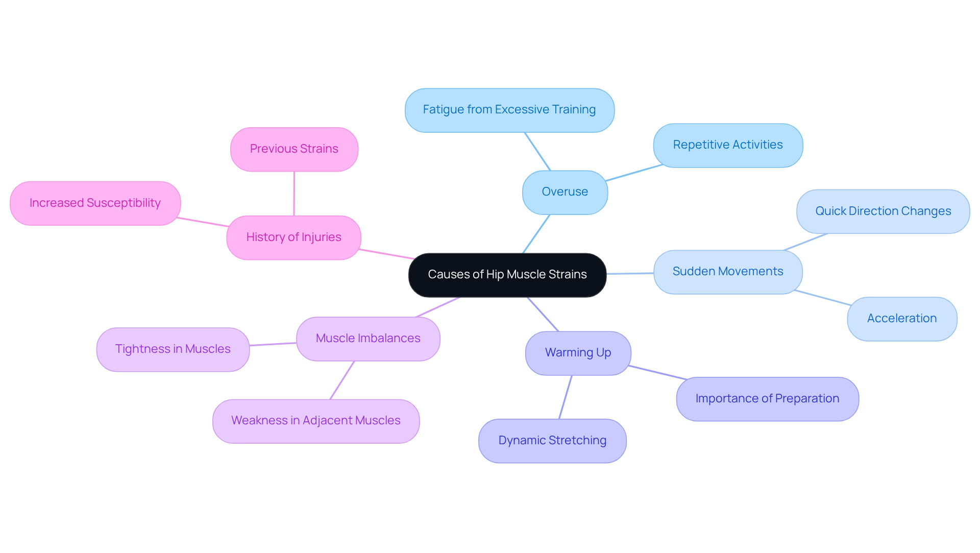 This mindmap shows the various causes of hip muscle strains. Each branch represents a different factor that can lead to injury, and the sub-branches provide more details or examples. By following the branches, you can see how each factor contributes to the risk of strains. This mindmap shows the various causes of hip muscle strains. Each branch represents a different factor that can lead to injury, and the sub-branches provide more details or examples. By following the branches, you can see how each factor contributes to the risk of strains.