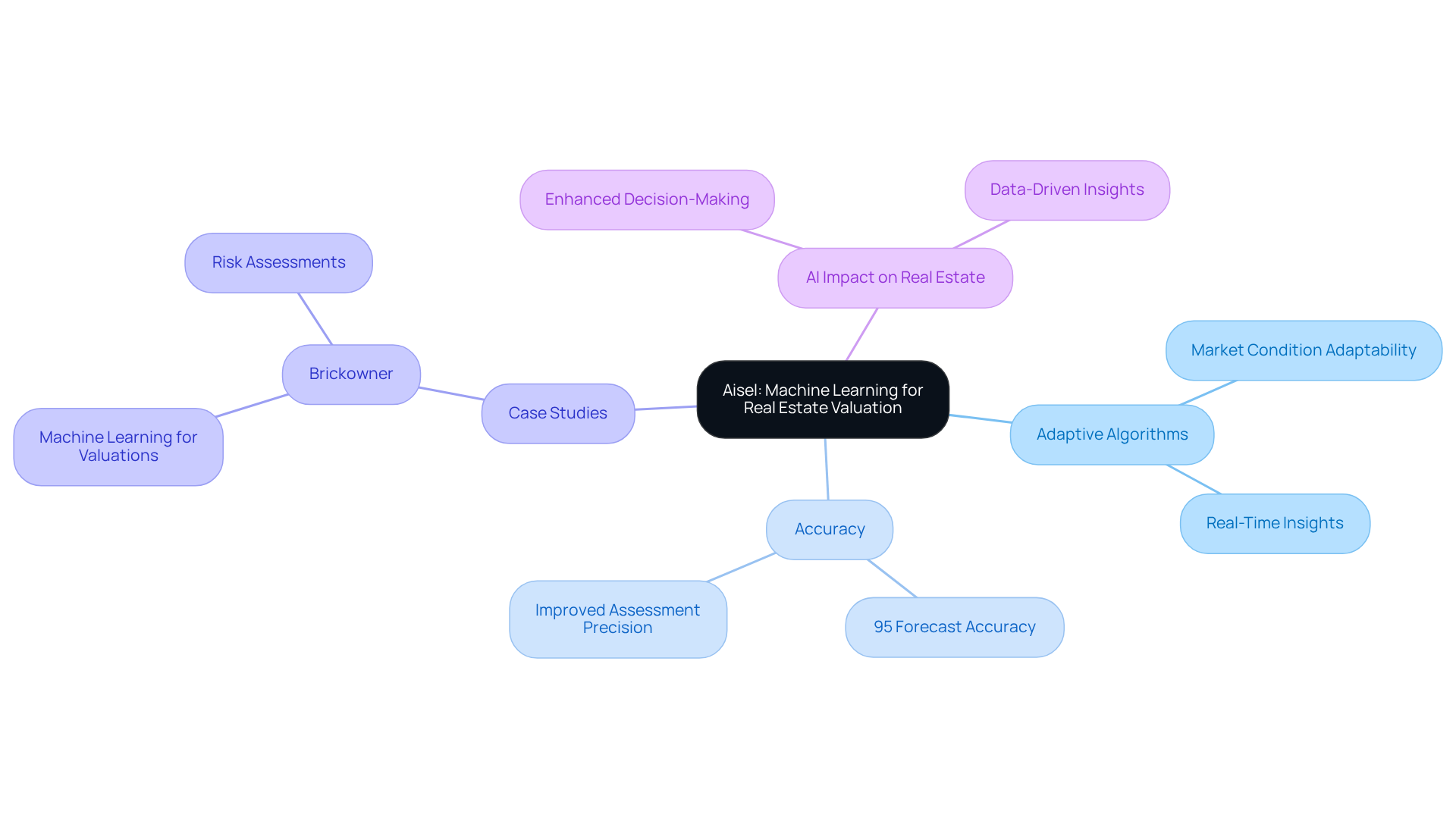 The central node represents Aisel's focus on machine learning in real estate. Each branch explores different aspects of their approach — follow the connections to understand how they enhance valuation accuracy.