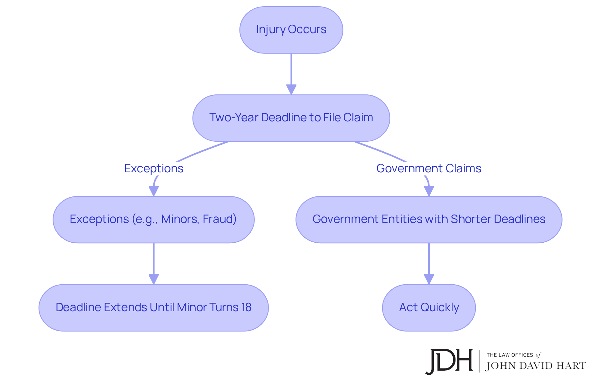 This flowchart guides you through the important steps and deadlines after an injury. Start at the top with the injury, follow the arrows to see the two-year deadline, and learn about exceptions and special cases. Each box represents a key point in the process, helping you understand what to do next.