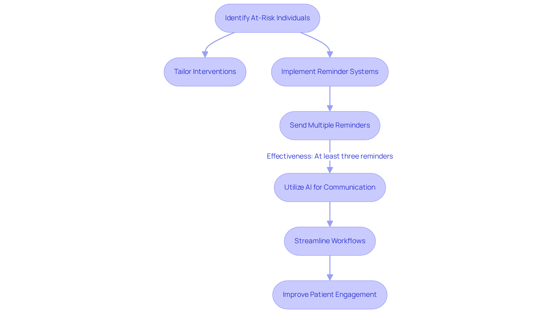 Follow the arrows to see how each step contributes to better patient engagement. Starting from identifying at-risk individuals, each action builds on the previous one to enhance communication and care.