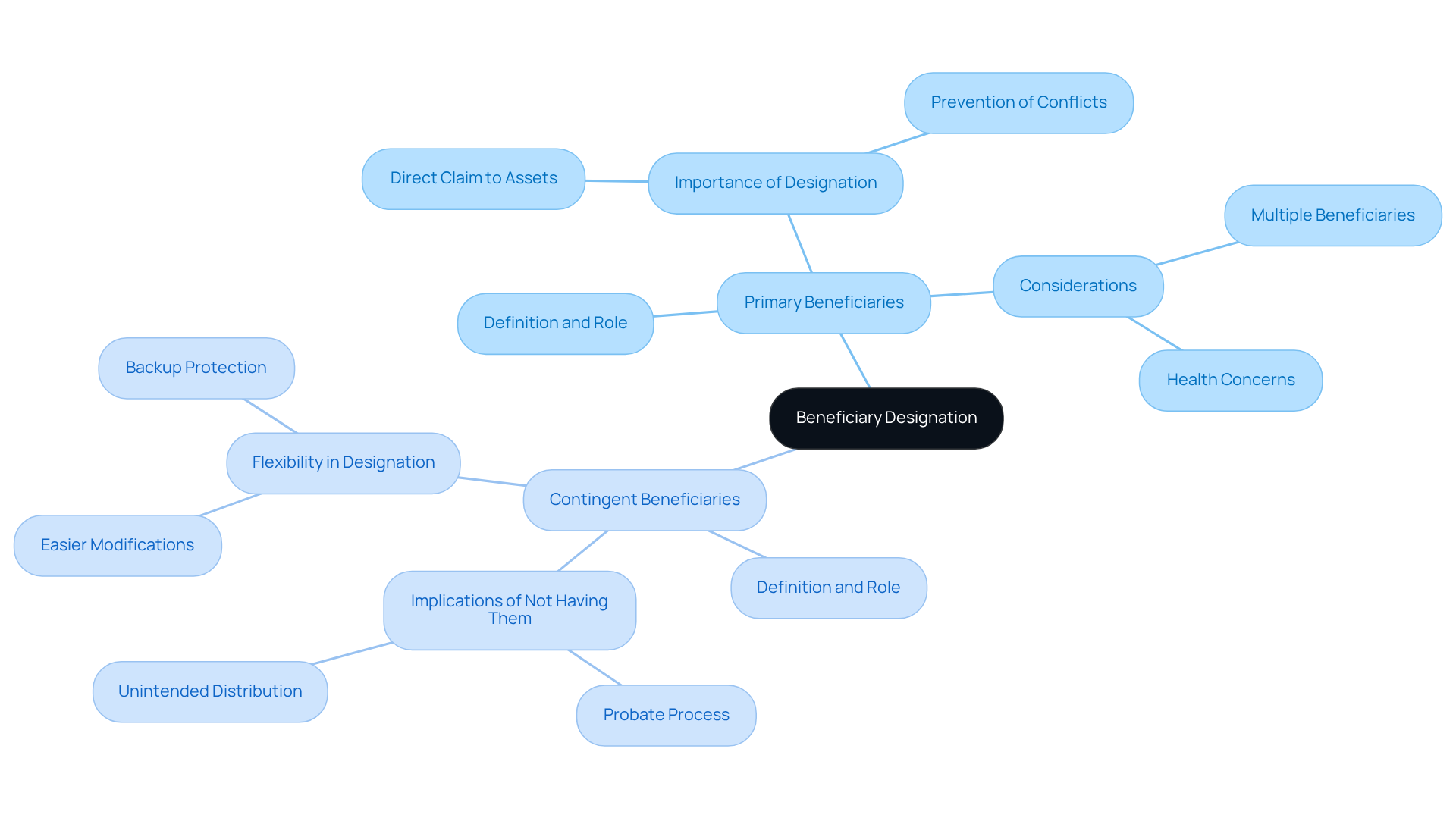 This mindmap illustrates the key concepts of beneficiary designation in estate planning. The central idea is about ensuring your loved ones are taken care of. The branches show the difference between primary and contingent beneficiaries, helping you see why both are important for a smooth asset distribution.