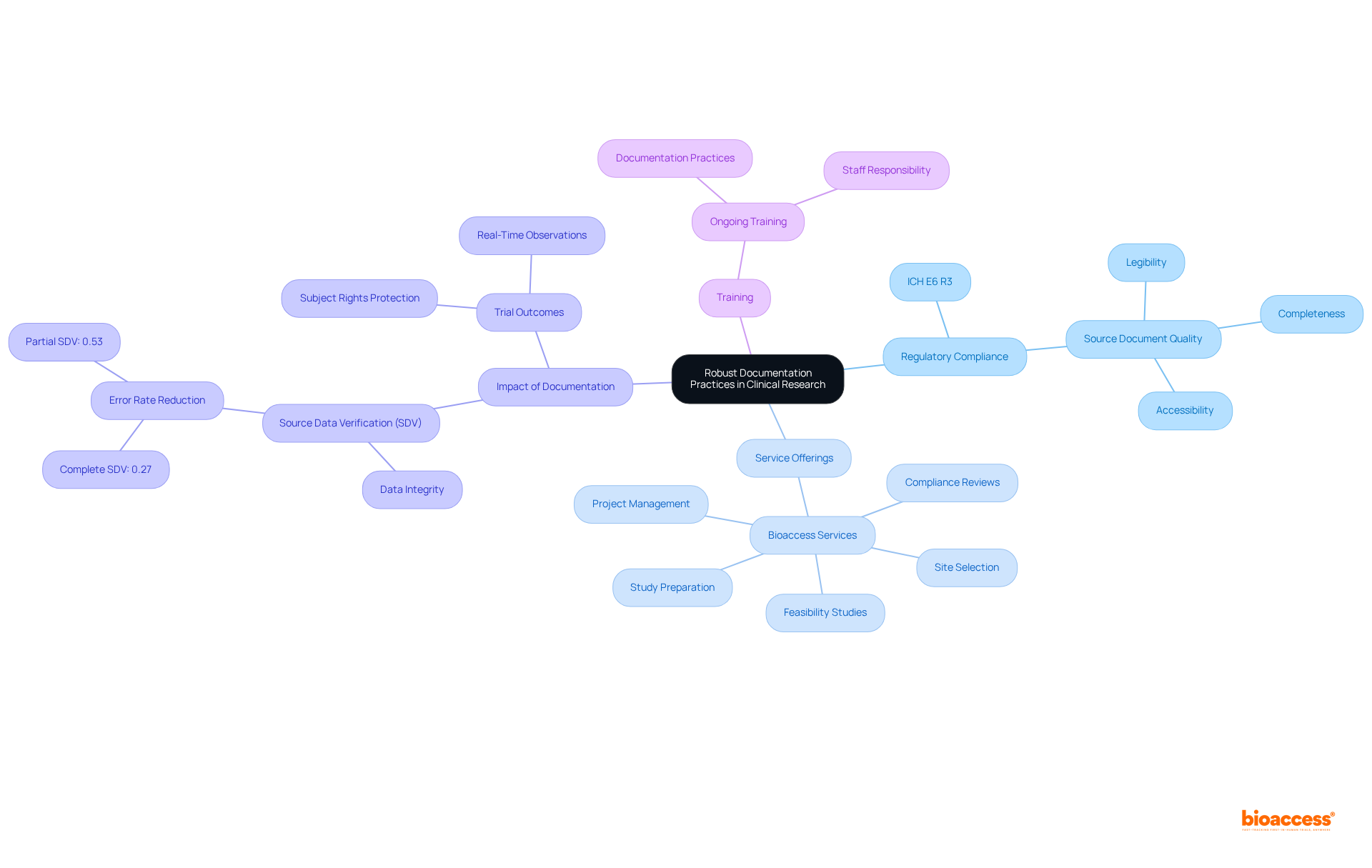 The central node represents the main theme. Each branch shows a key aspect of documentation practices, with sub-branches providing more detailed insights. Follow the branches to explore how these components contribute to successful clinical trials.